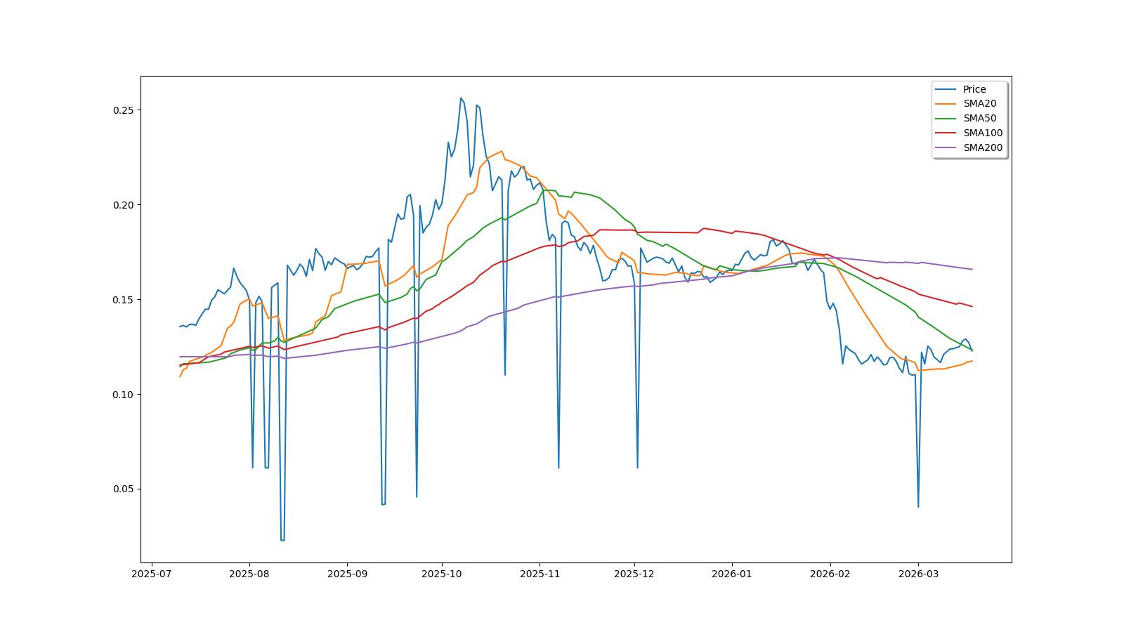 SAFUU Simple Moving Averages