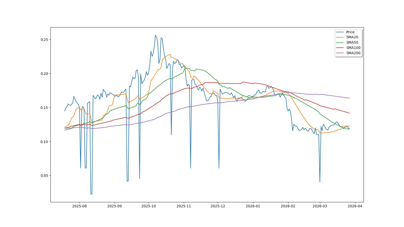 SAFUU Simple Moving Averages