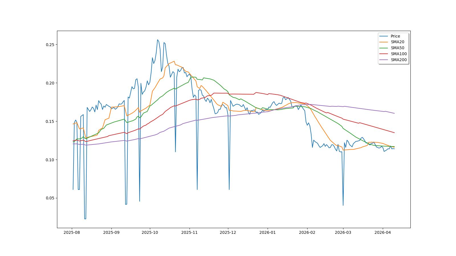 SAFUU Simple Moving Averages