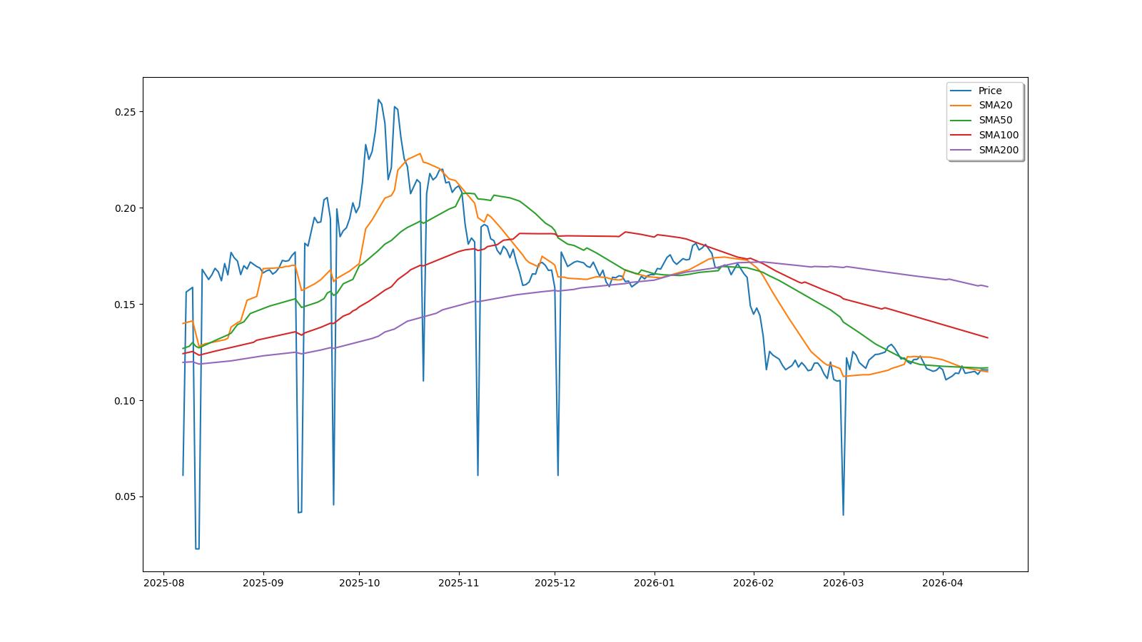 SAFUU Simple Moving Averages