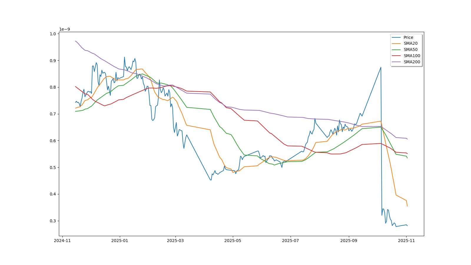 SafuYield Protocol Simple Moving Averages