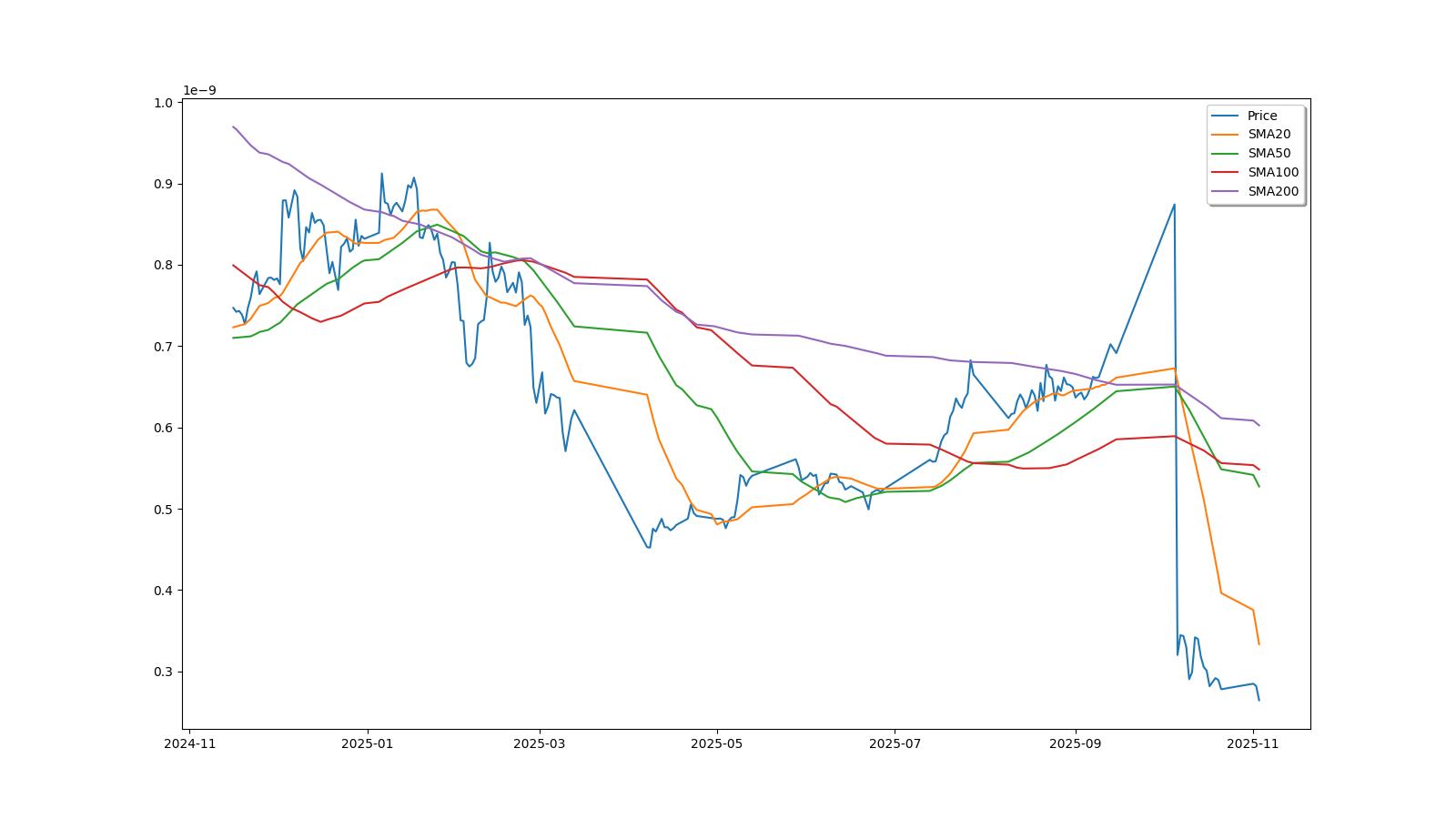SafuYield Protocol Simple Moving Averages