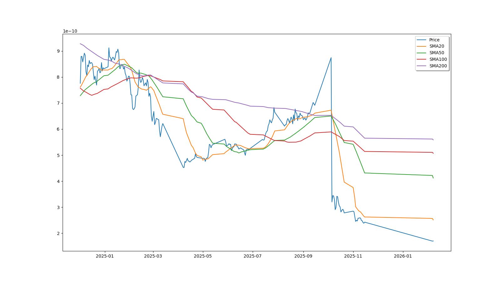 SafuYield Protocol Simple Moving Averages