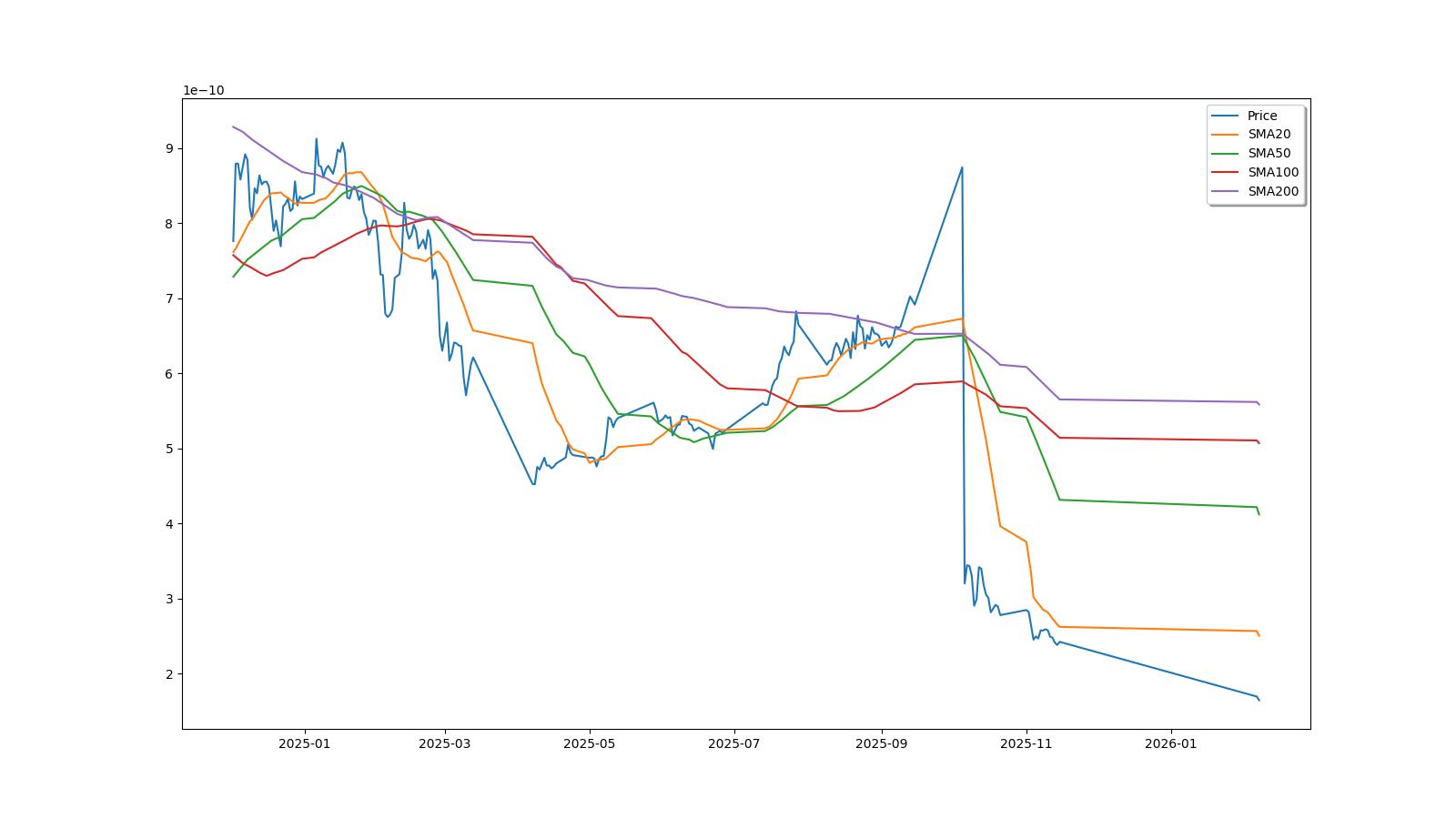 SafuYield Protocol Simple Moving Averages