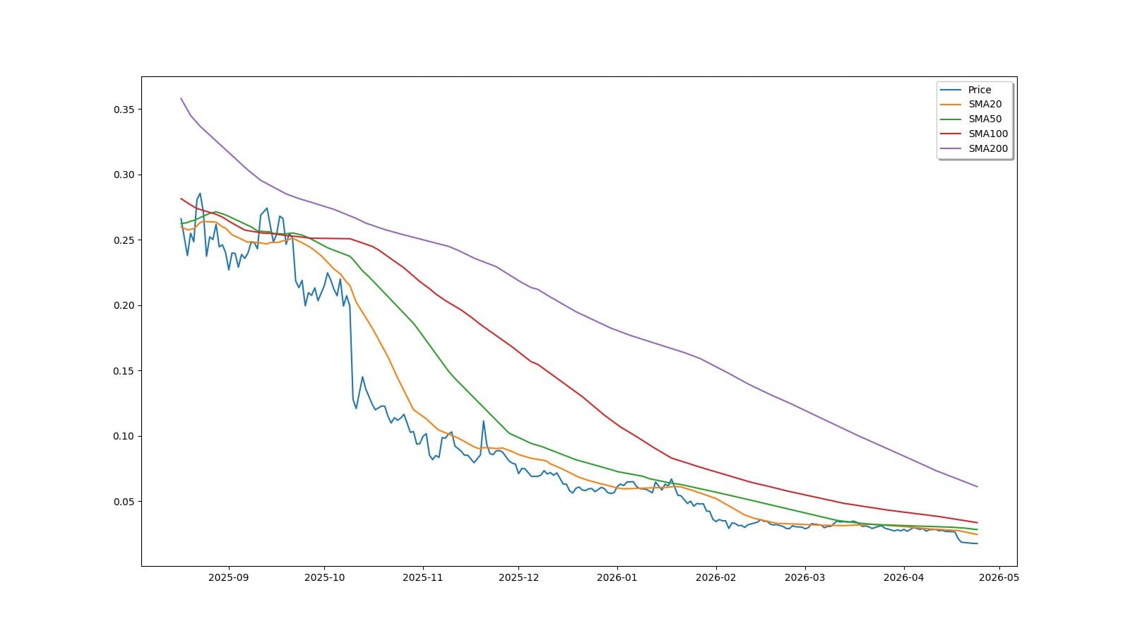 Saga Simple Moving Averages