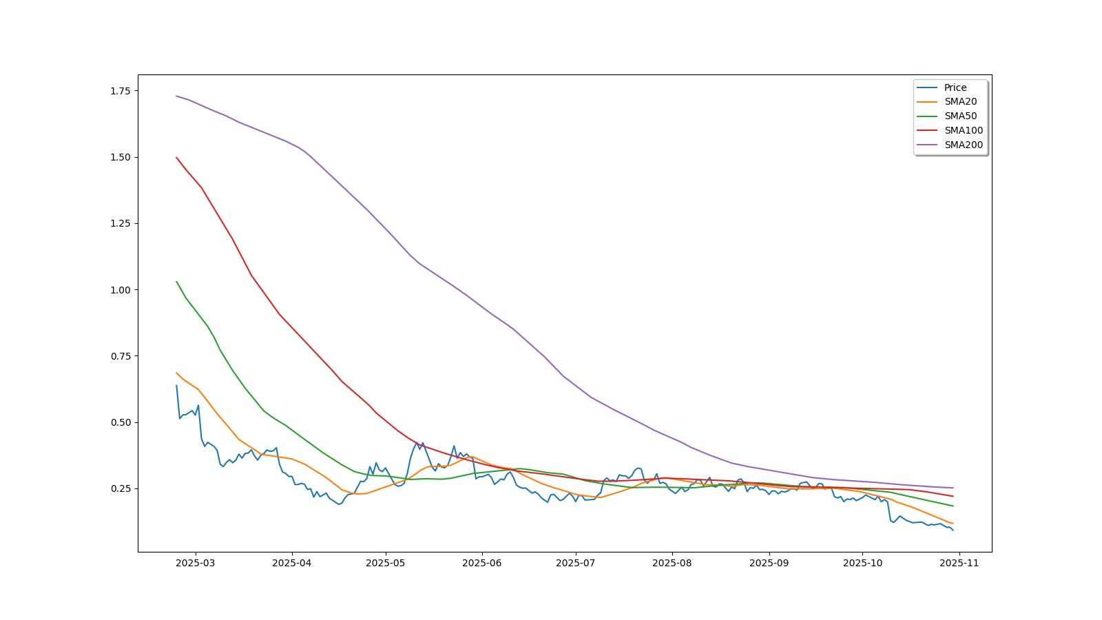 Saga Simple Moving Averages