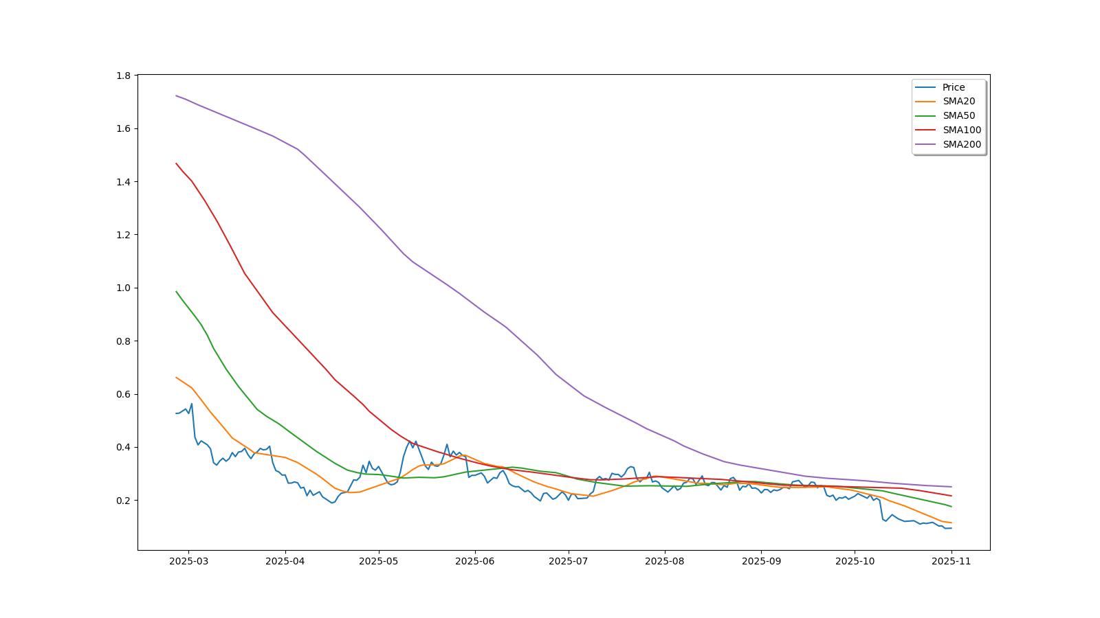Saga Simple Moving Averages