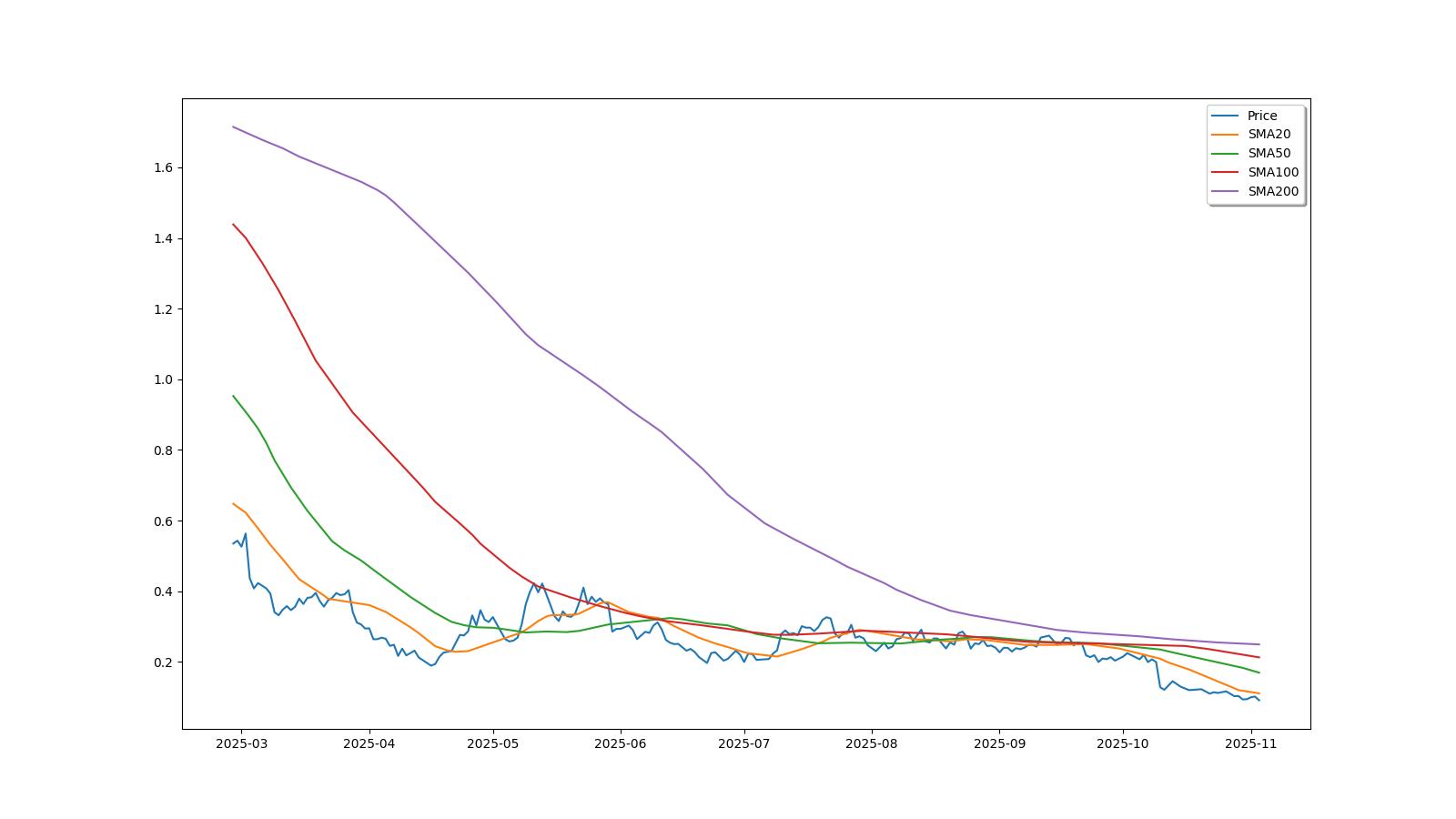 Saga Simple Moving Averages