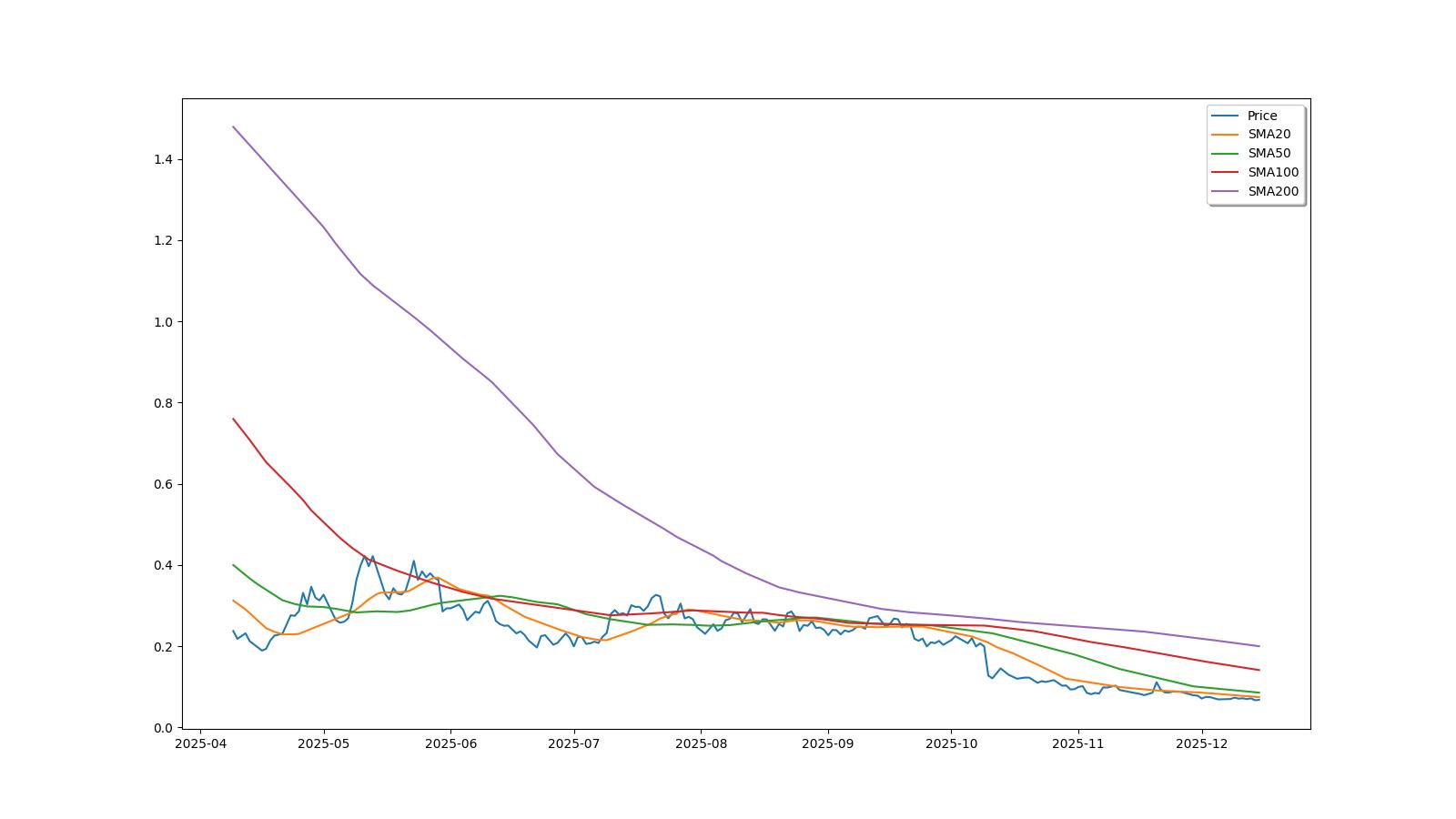 Saga Simple Moving Averages