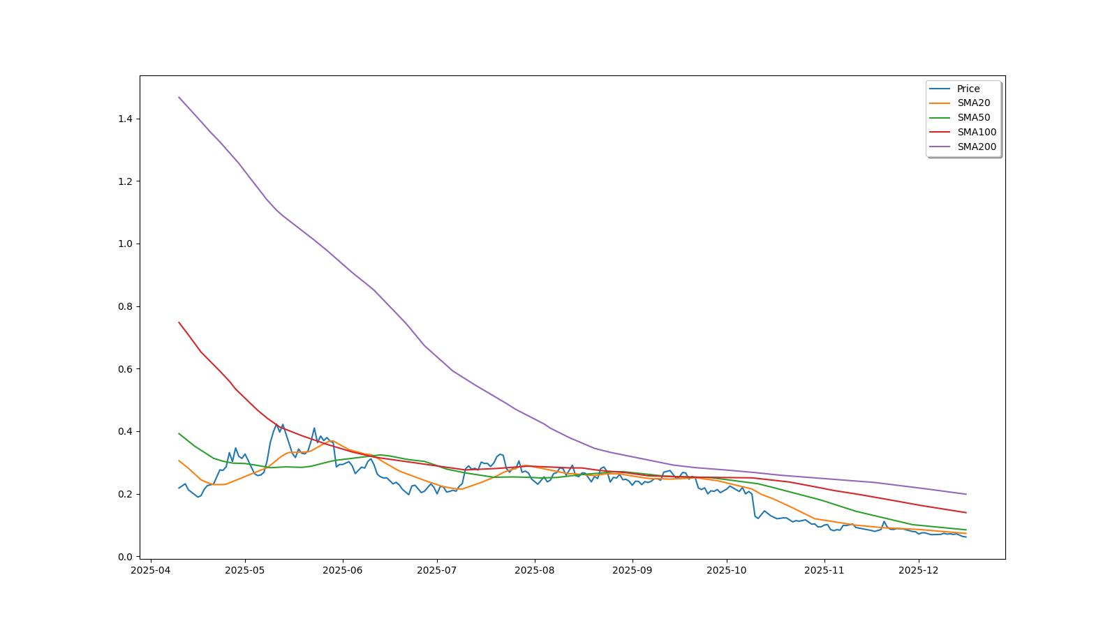 Saga Simple Moving Averages