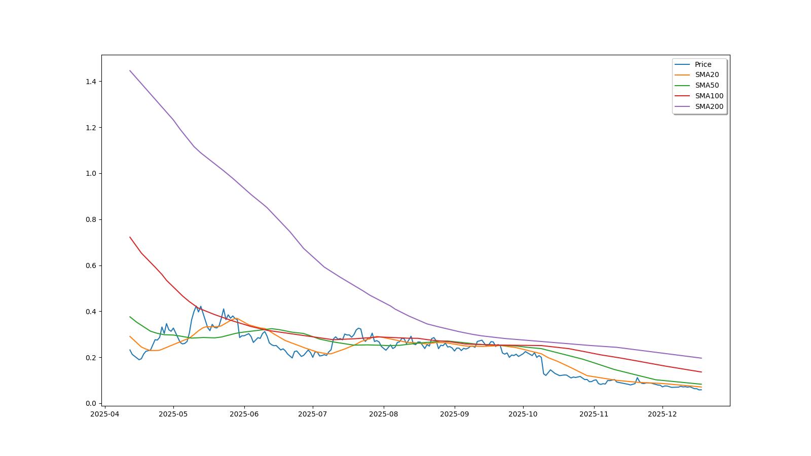 Saga Simple Moving Averages