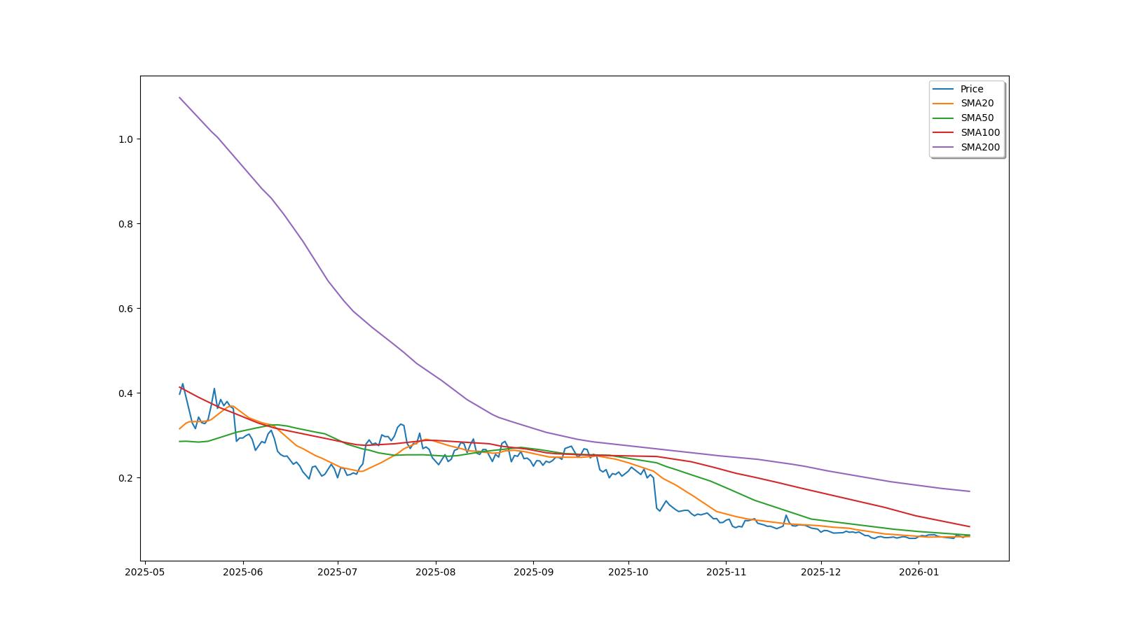 Saga Simple Moving Averages