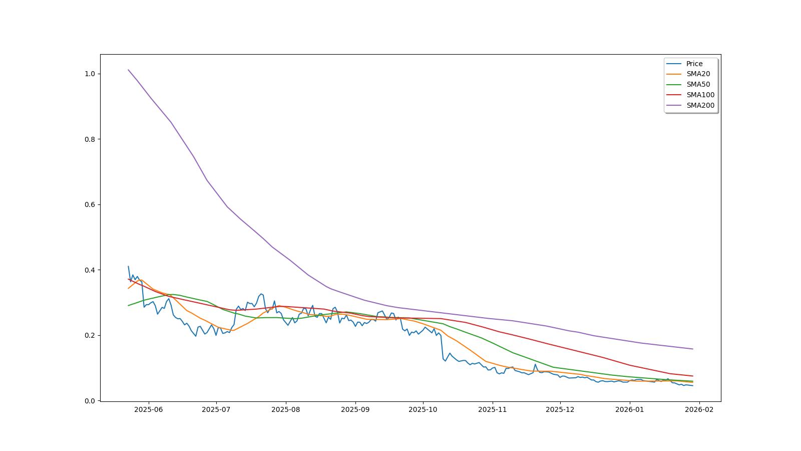 Saga Simple Moving Averages