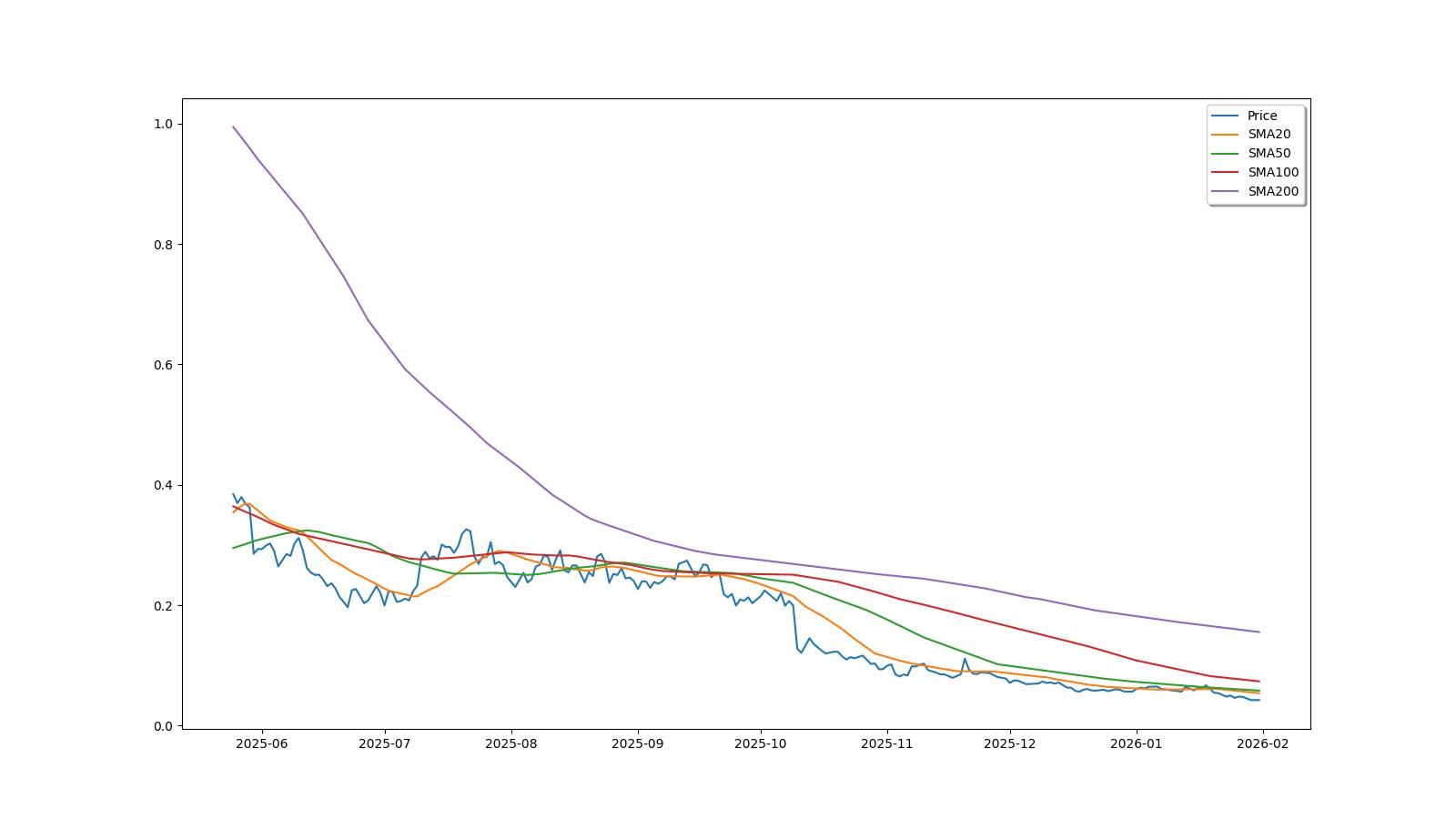 Saga Simple Moving Averages