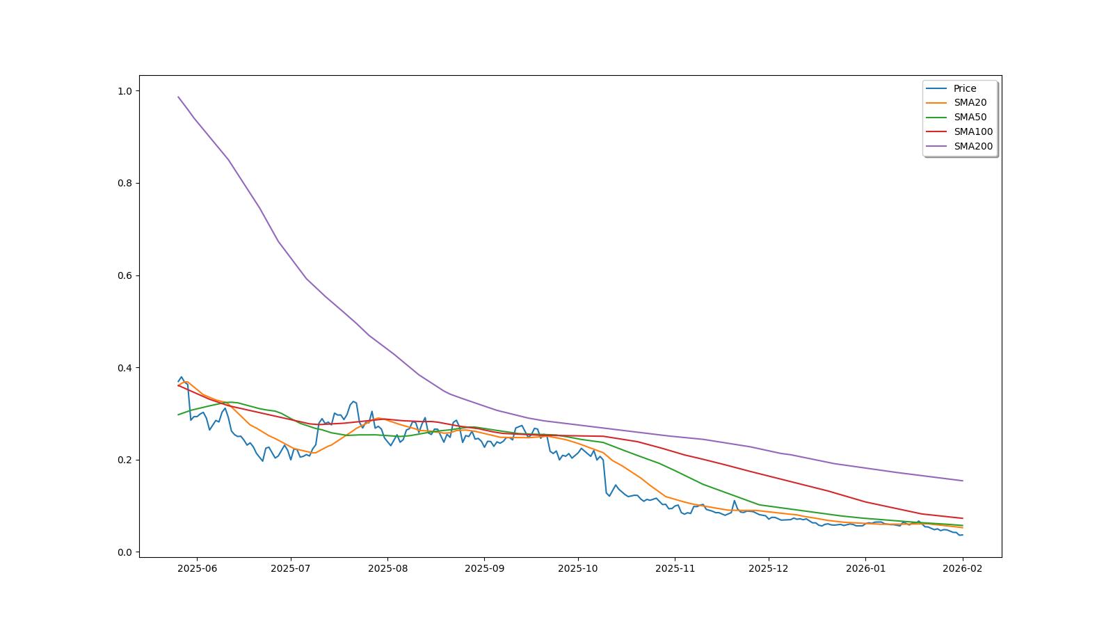 Saga Simple Moving Averages