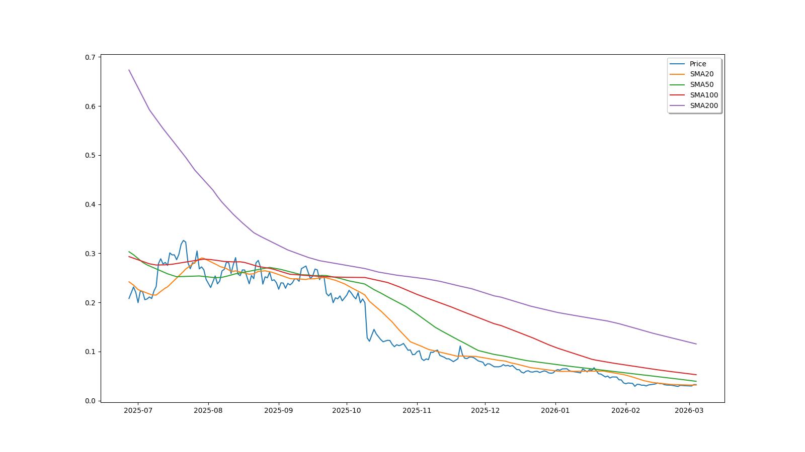 Saga Simple Moving Averages
