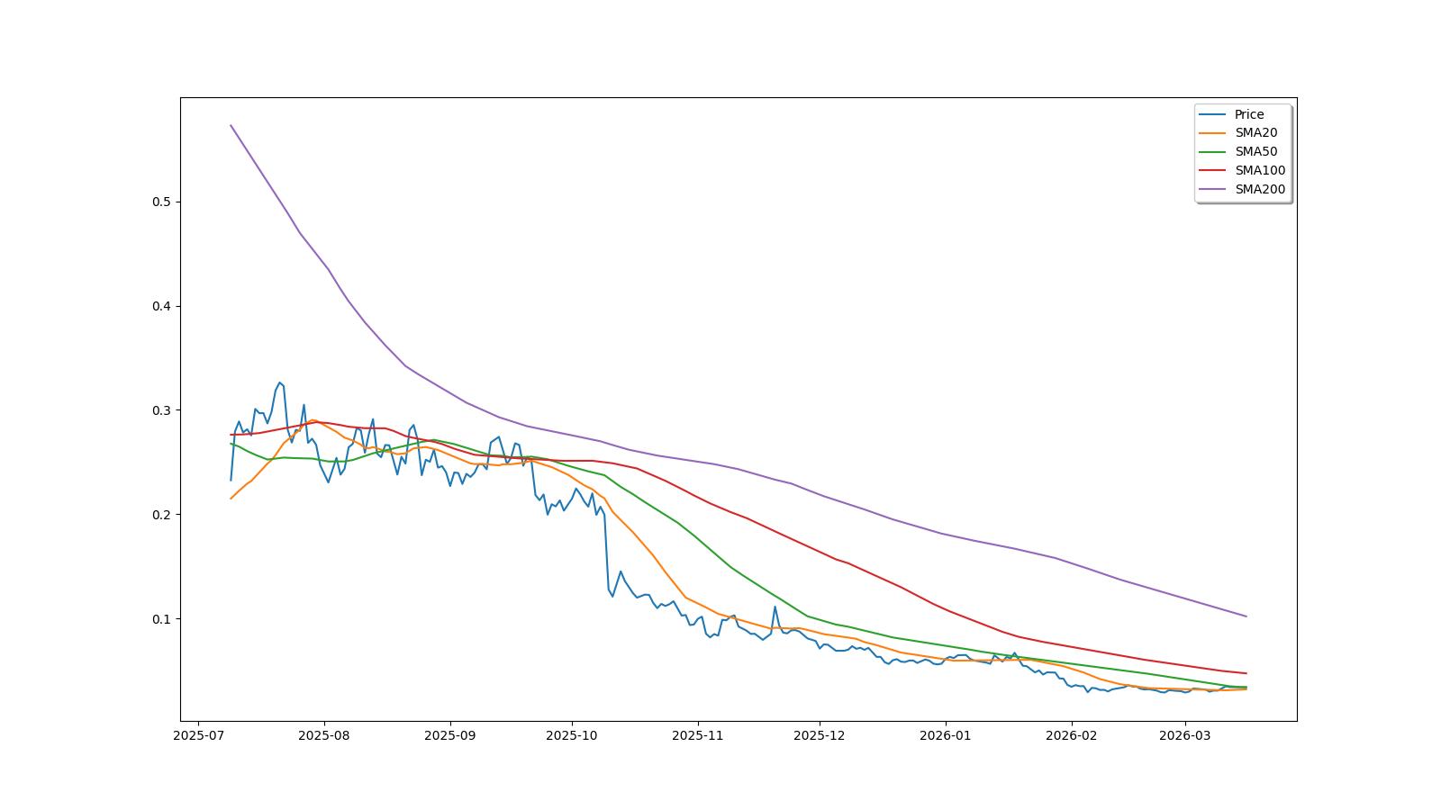 Saga Simple Moving Averages