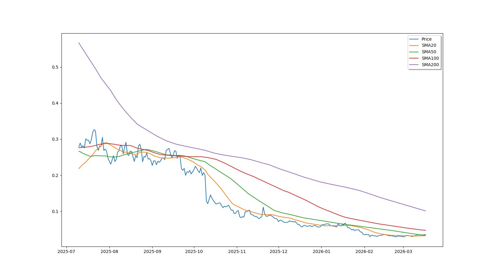Saga Simple Moving Averages