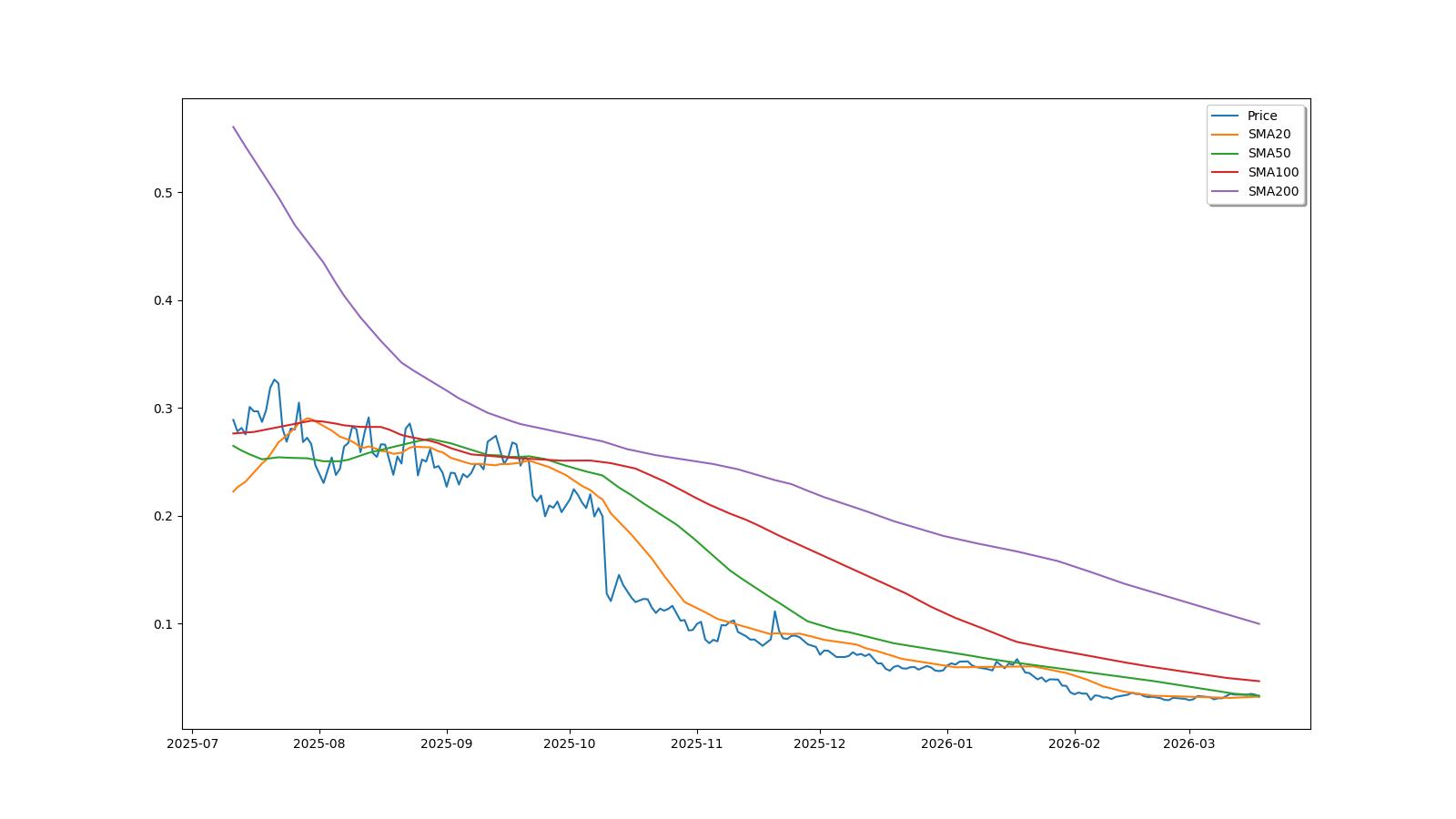 Saga Simple Moving Averages