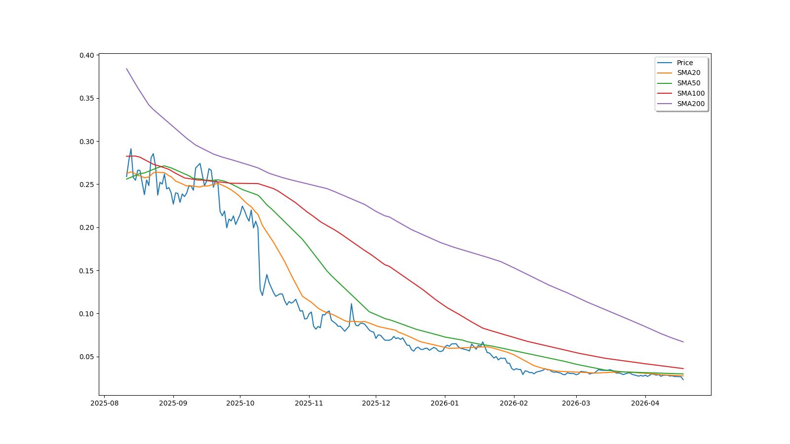 Saga Simple Moving Averages