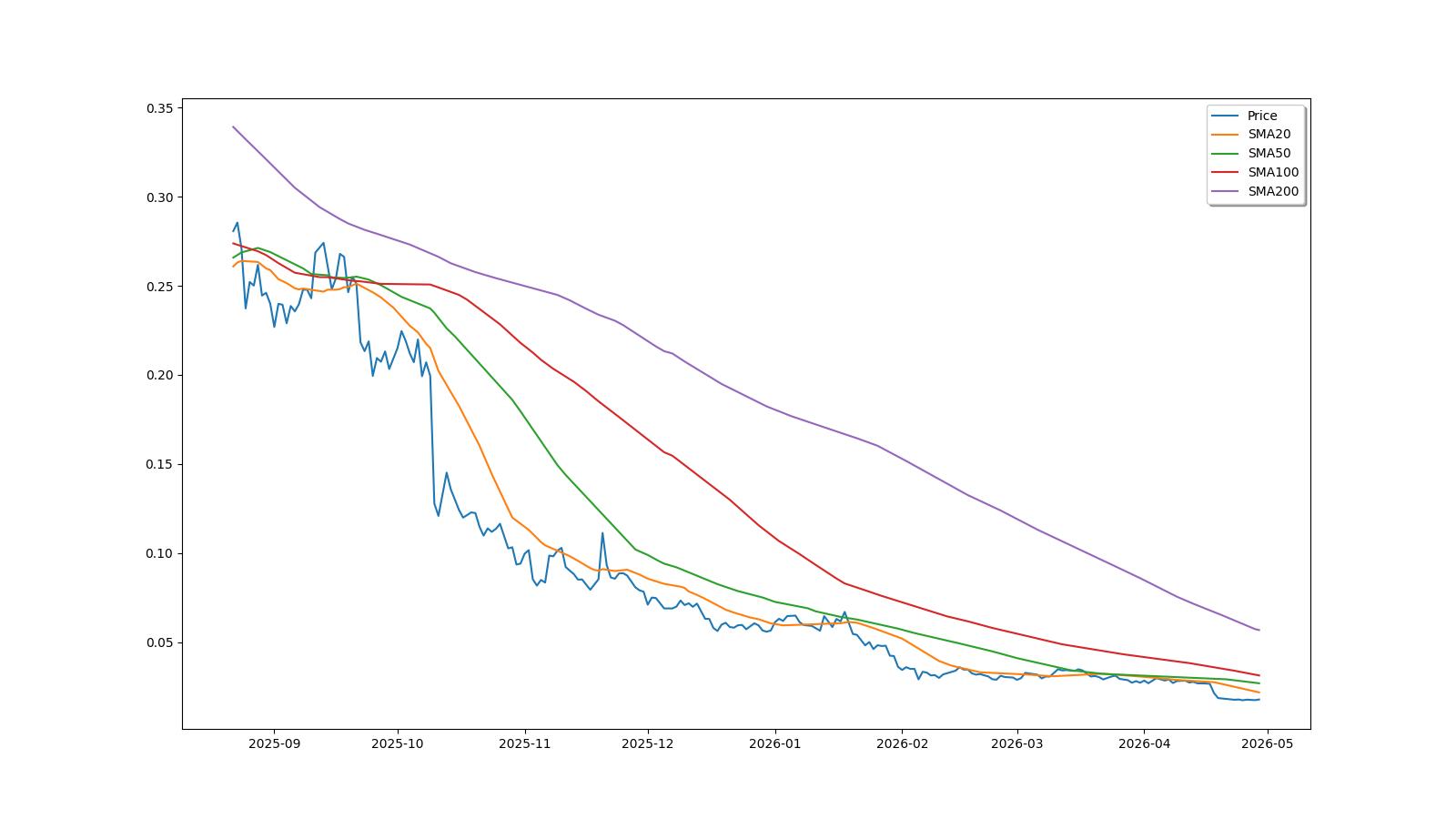 Saga Simple Moving Averages