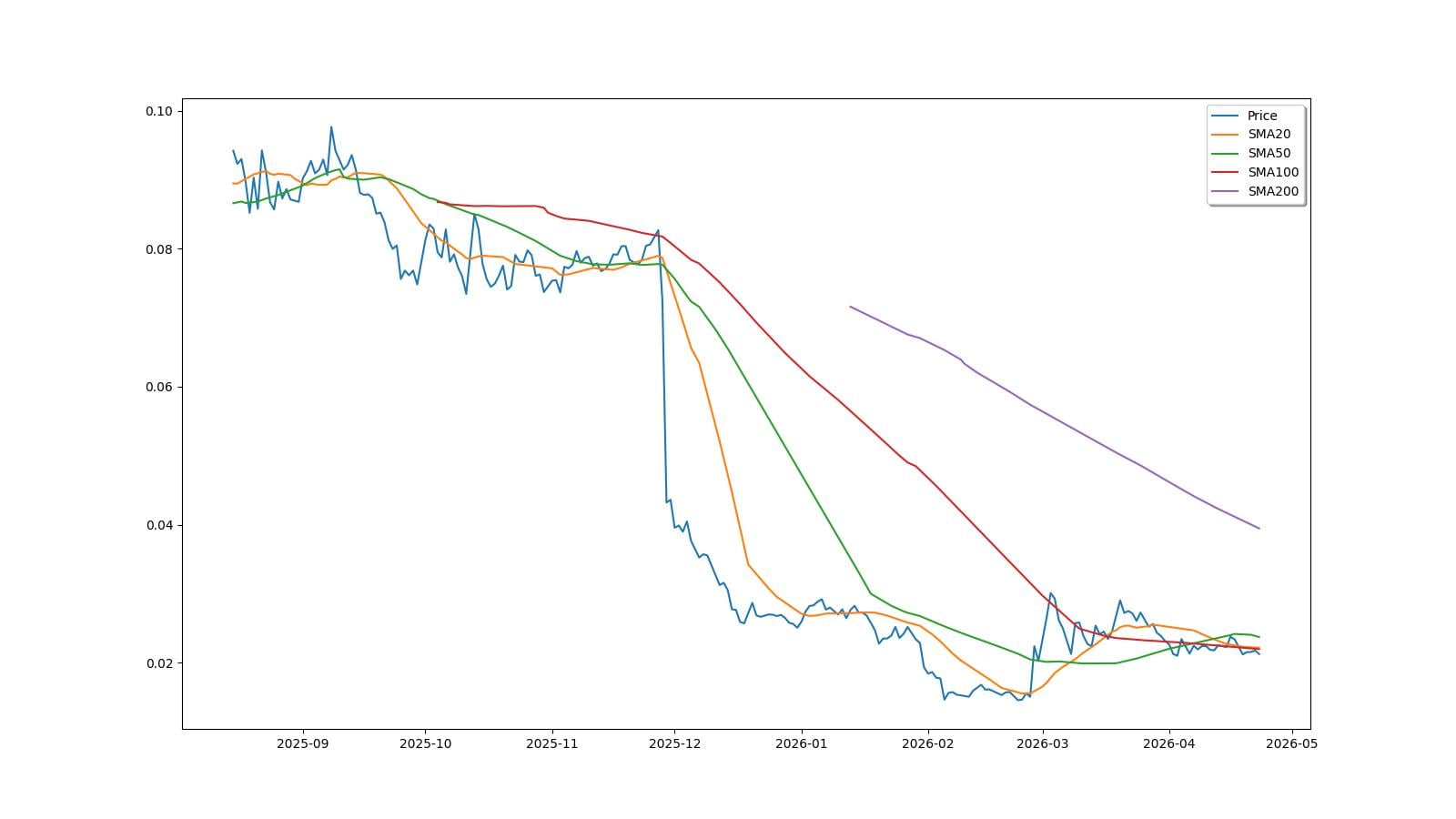 Sahara AI Simple Moving Averages