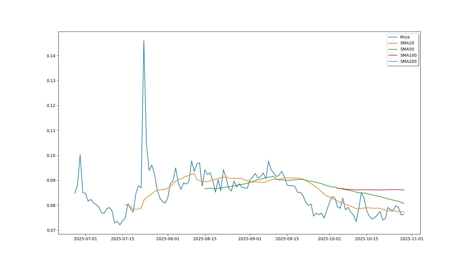 Sahara AI Simple Moving Averages
