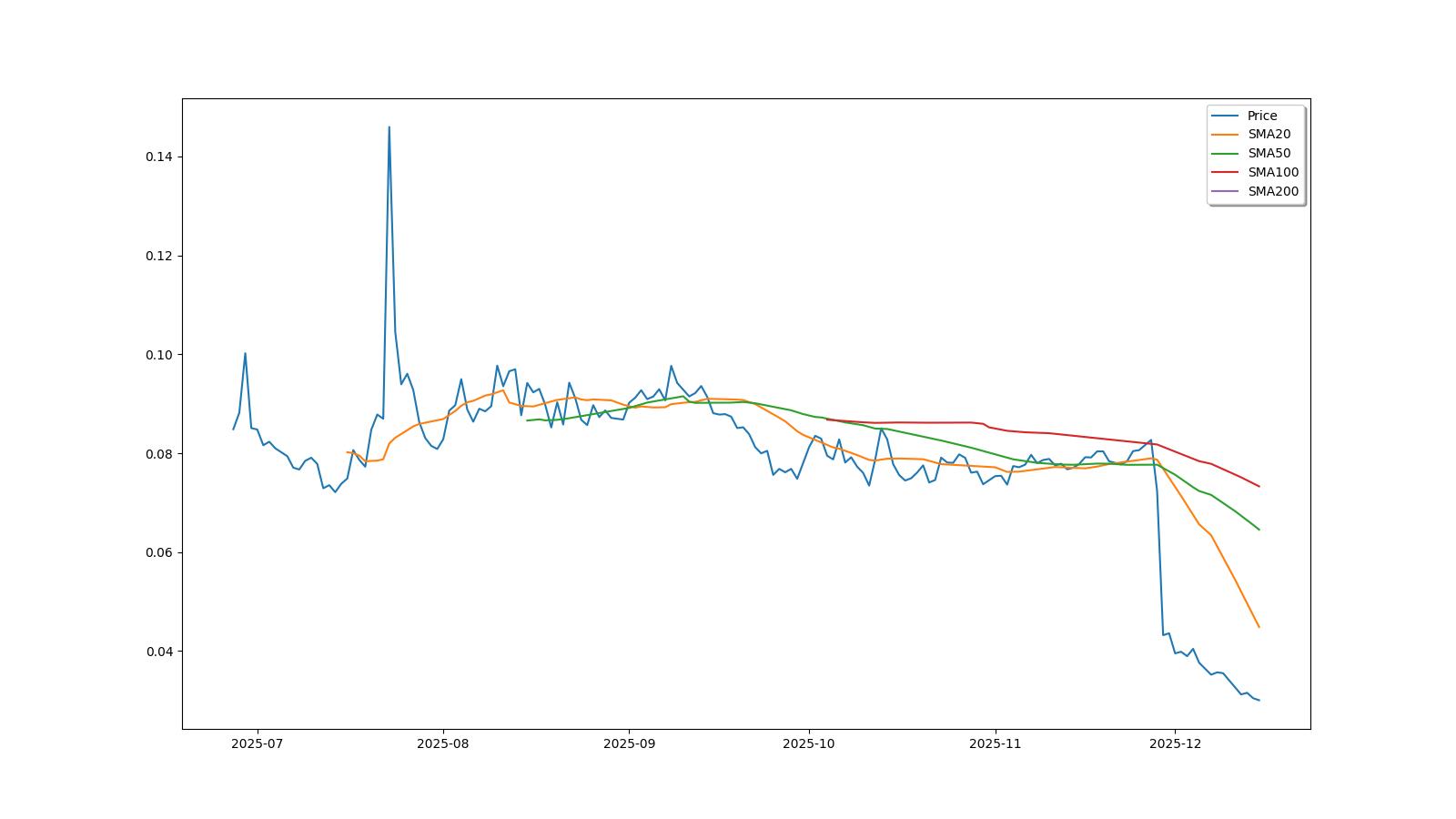 Sahara AI Simple Moving Averages