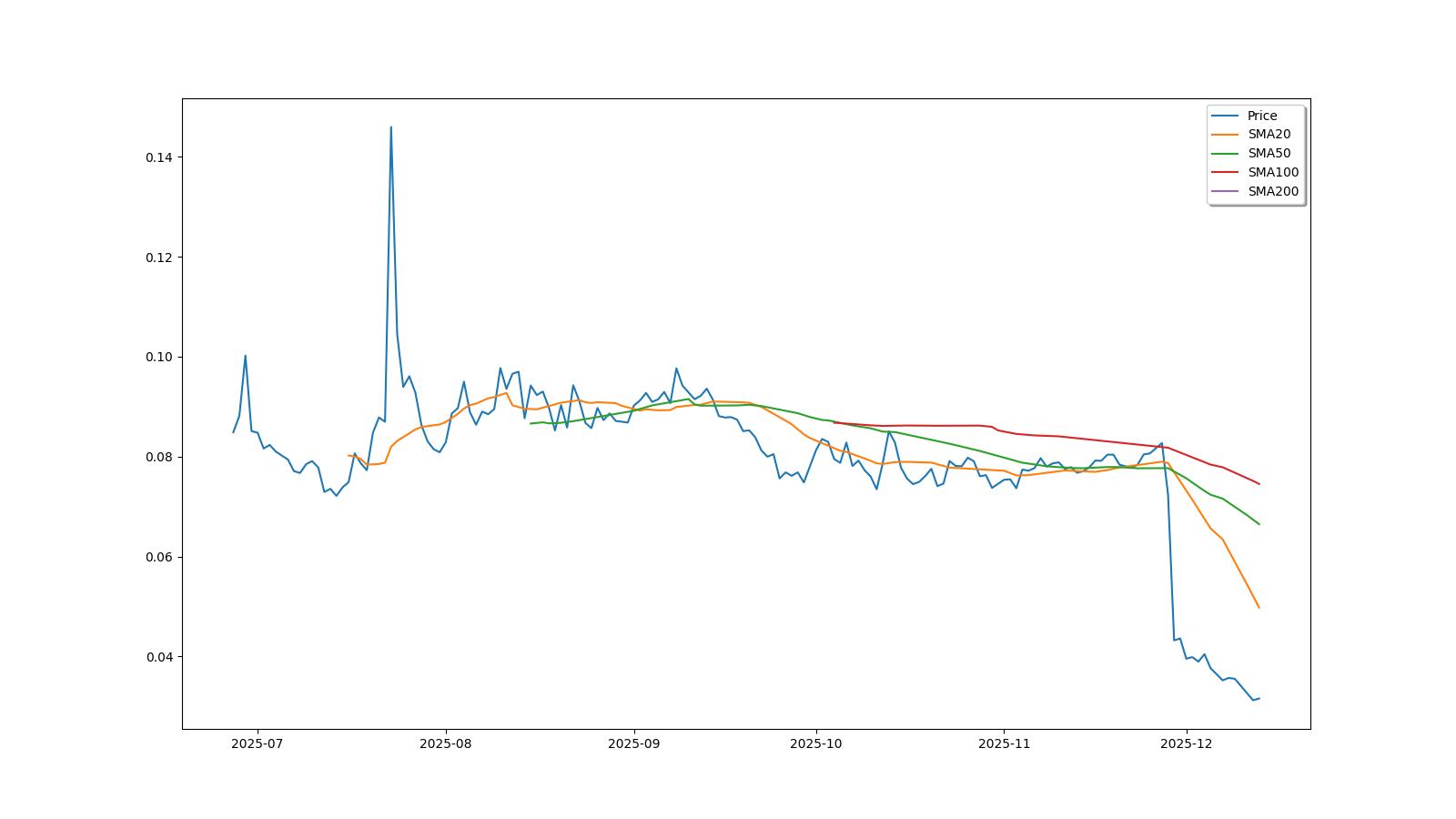 Sahara AI Simple Moving Averages