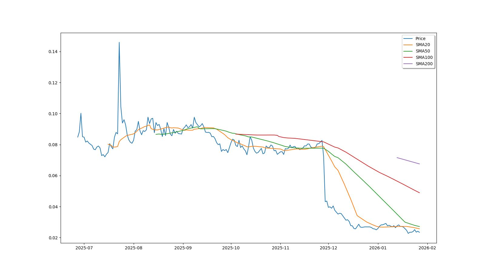 Sahara AI Simple Moving Averages