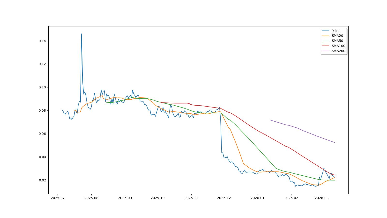 Sahara AI Simple Moving Averages