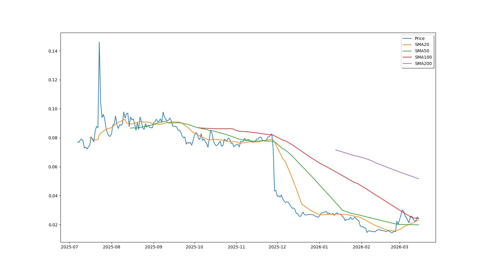 Sahara AI Simple Moving Averages