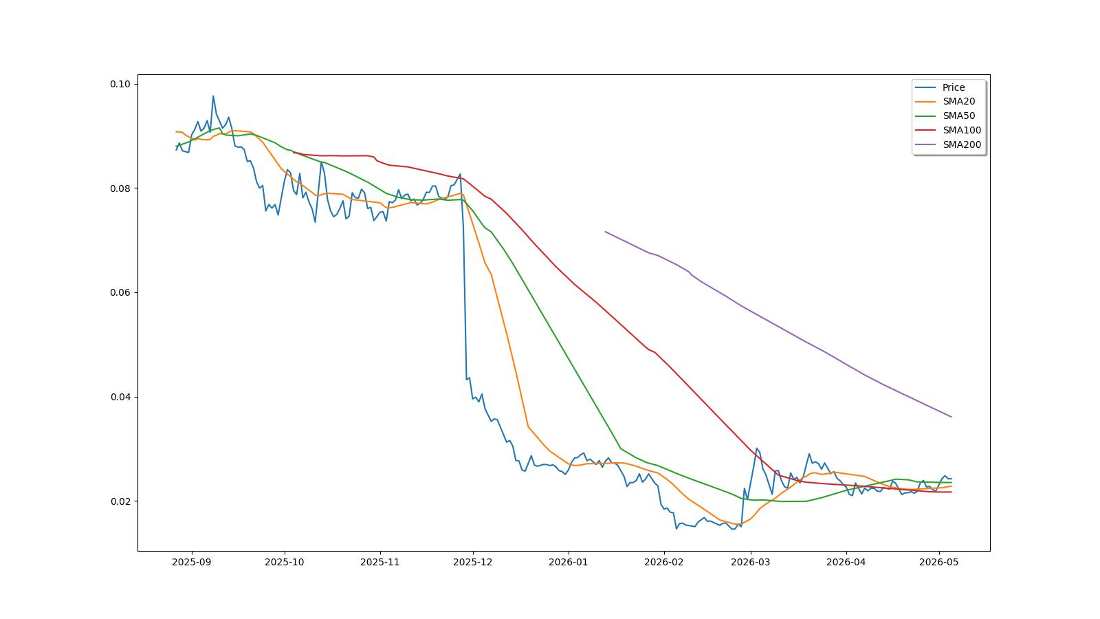 Sahara AI Simple Moving Averages