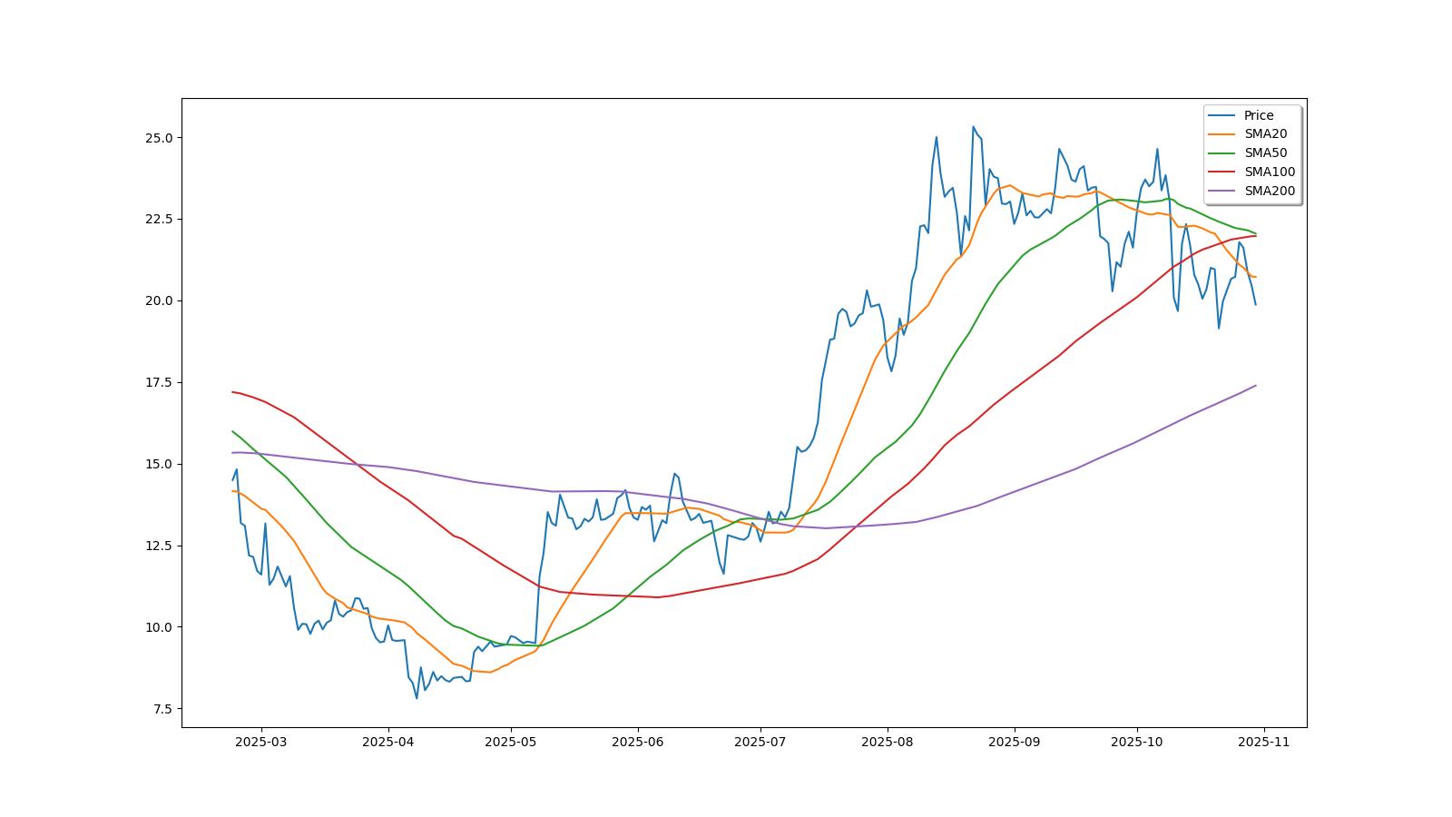 Sai Simple Moving Averages