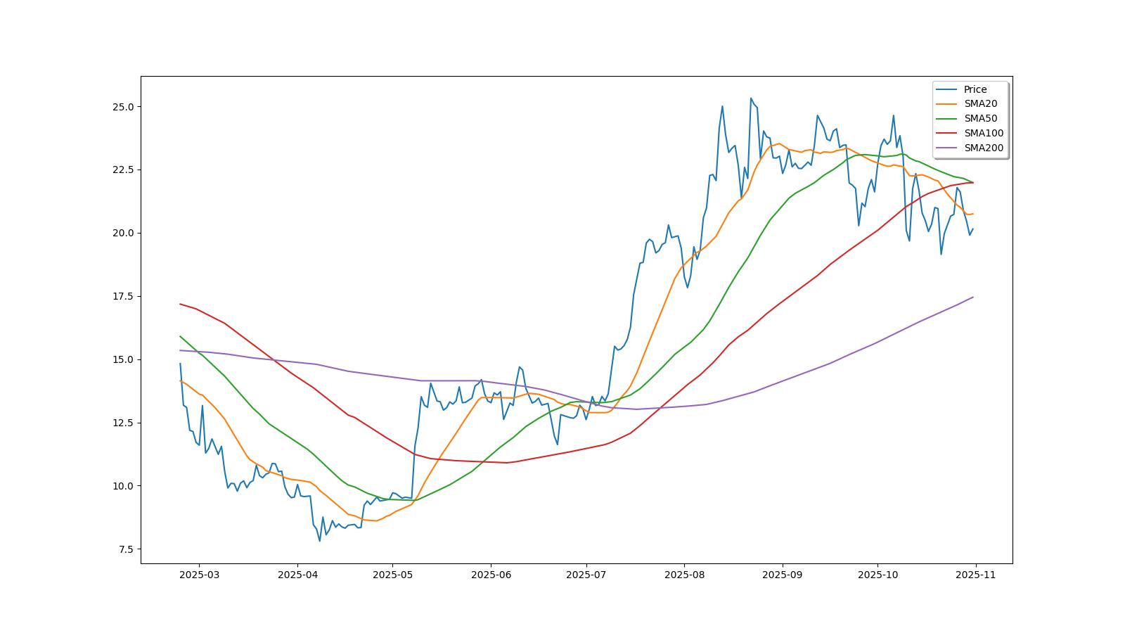 サイ Simple Moving Averages