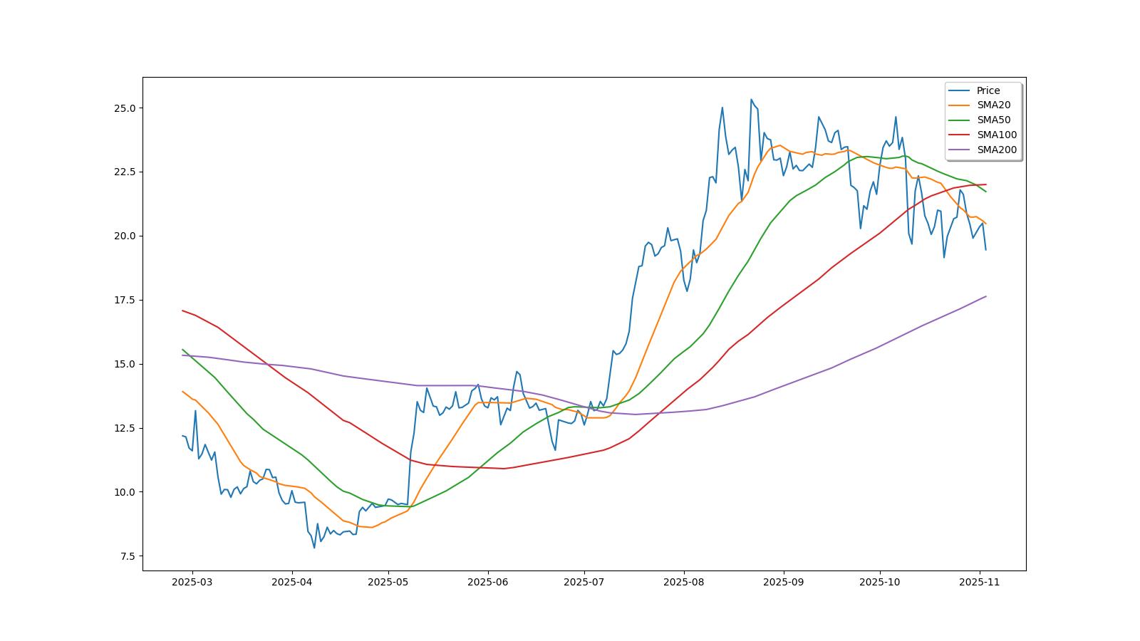 Sai Simple Moving Averages