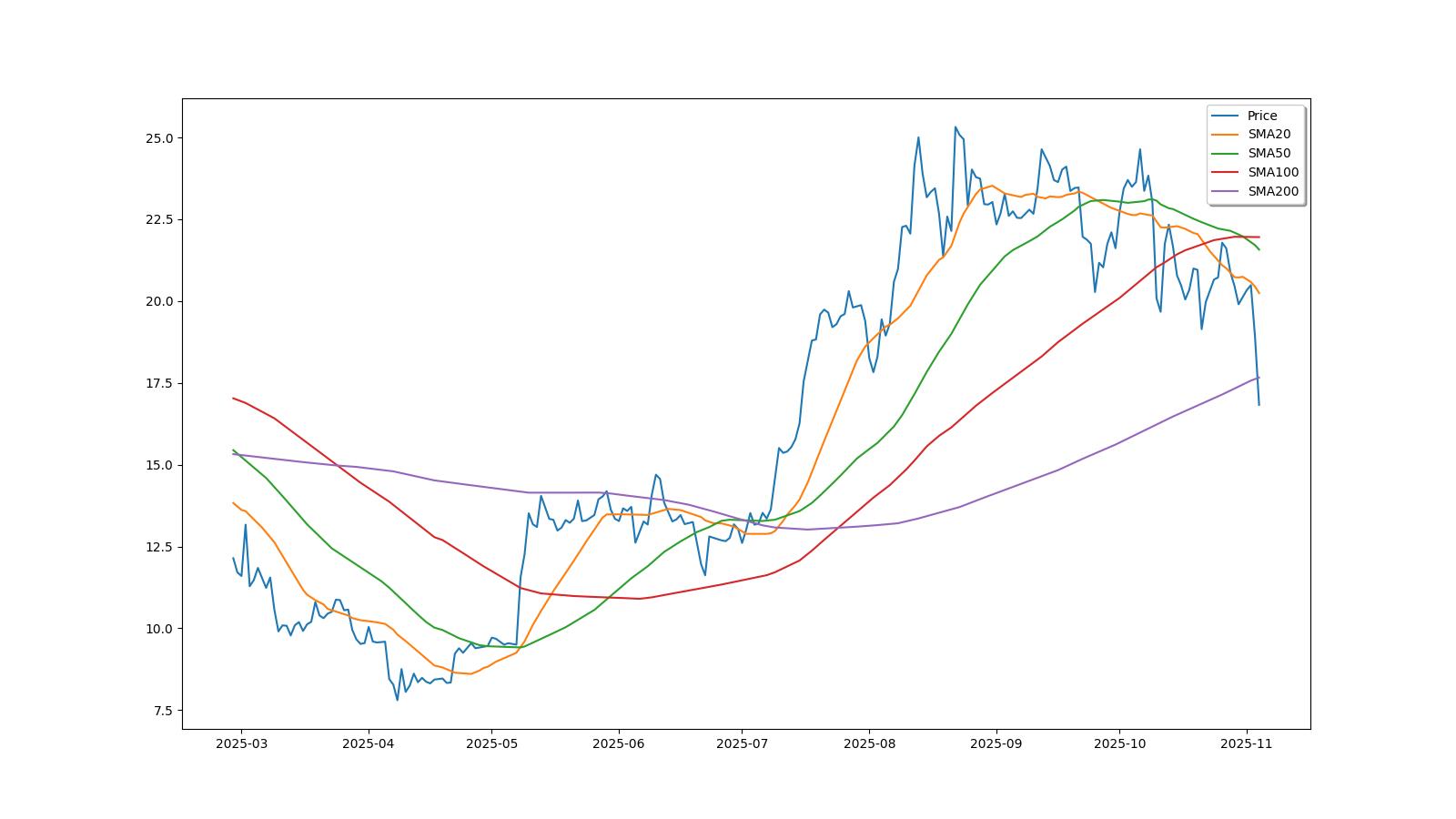 Sai Simple Moving Averages