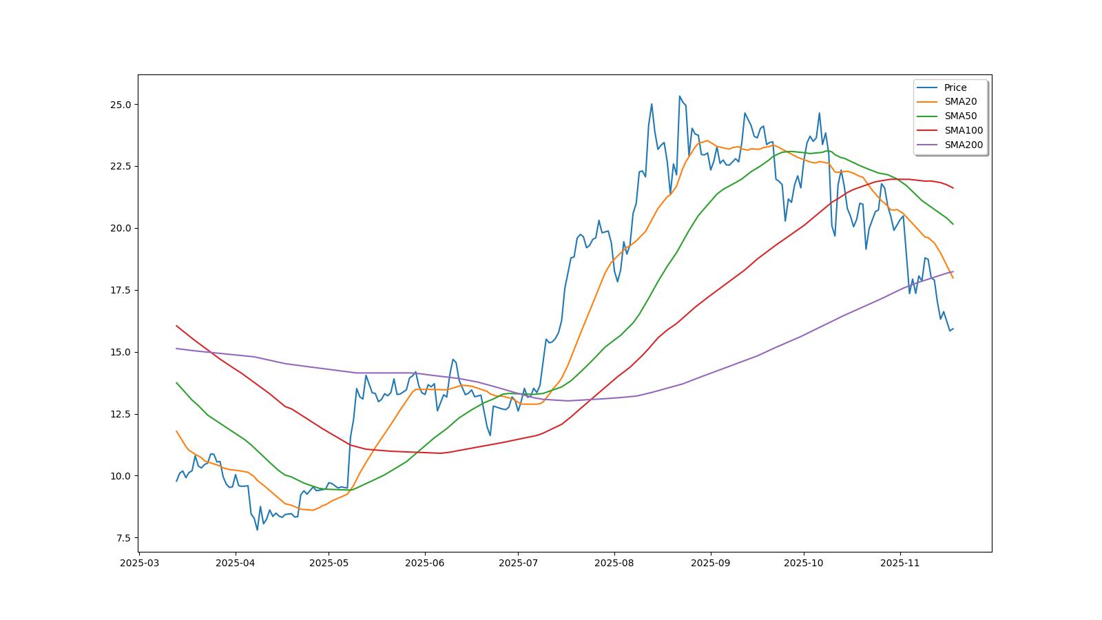 Sai Simple Moving Averages