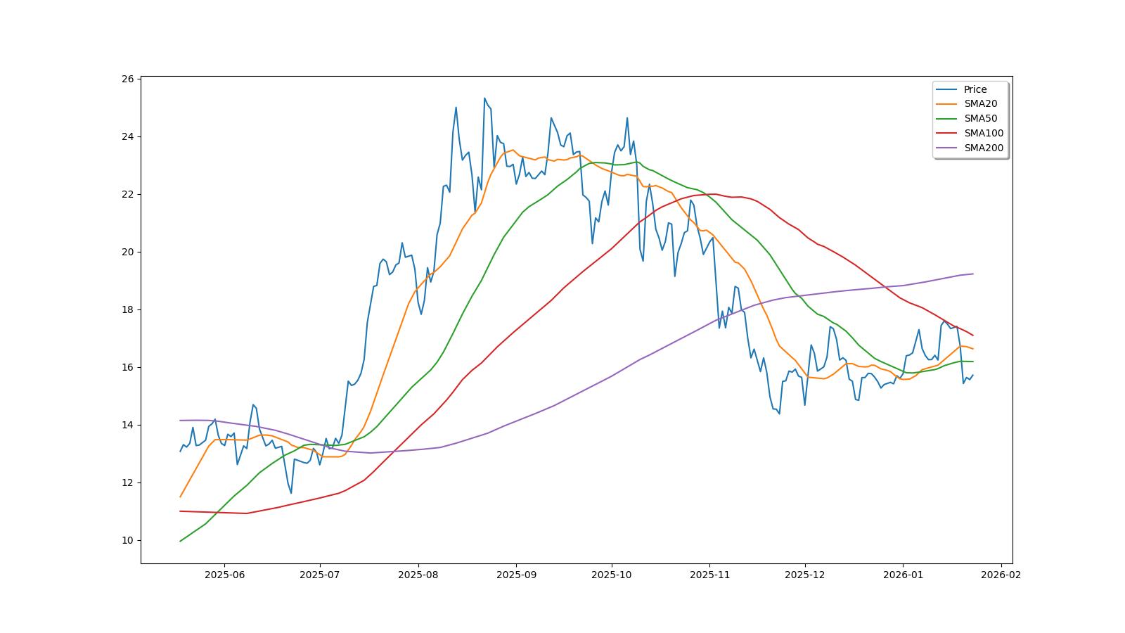 Sai Simple Moving Averages