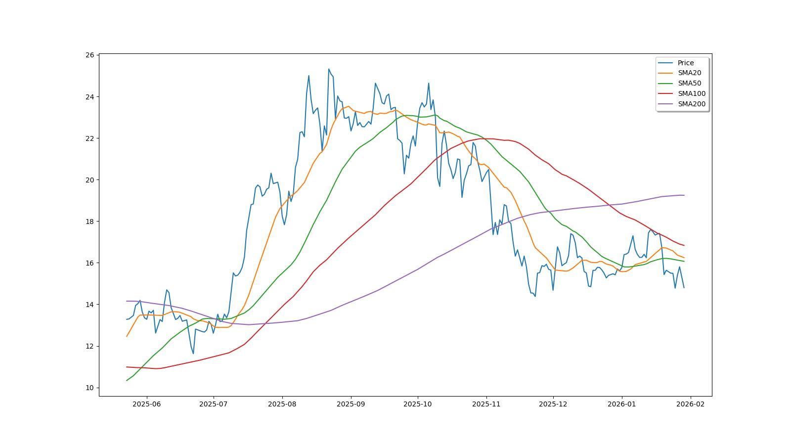 Sai Simple Moving Averages