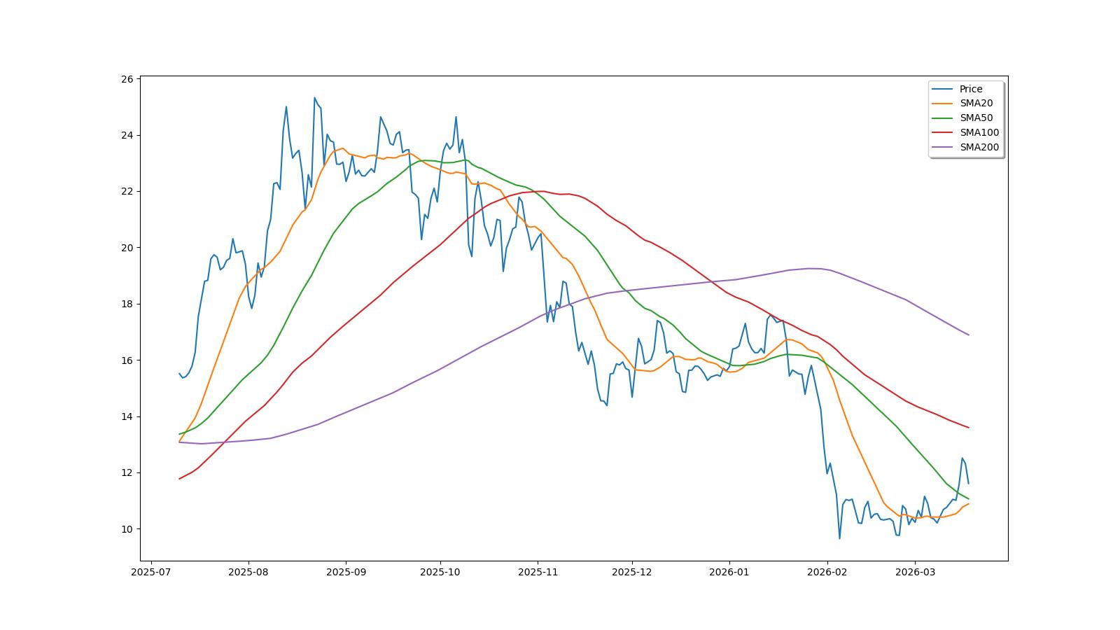 Sai Simple Moving Averages