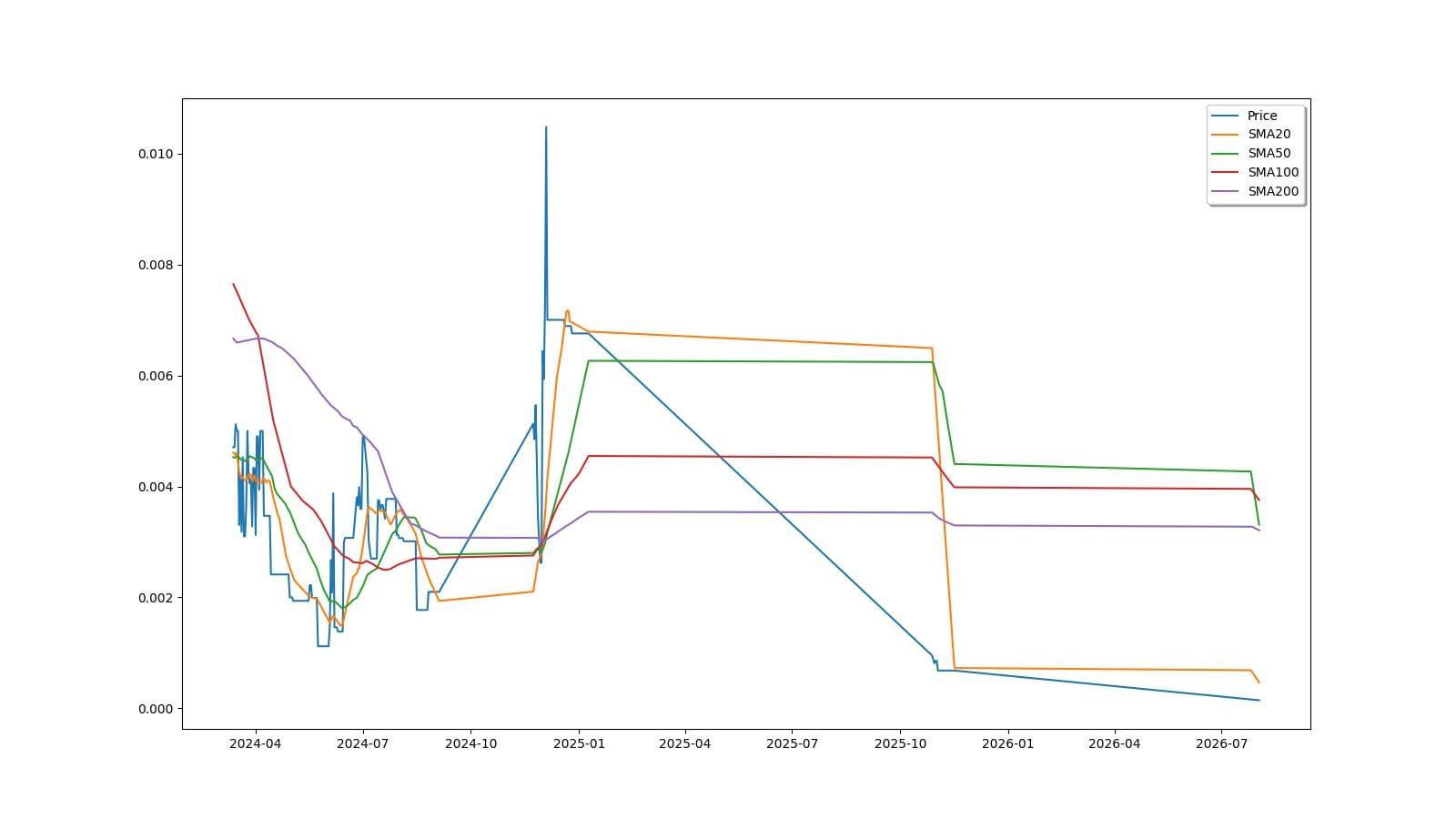 SAIL Simple Moving Averages