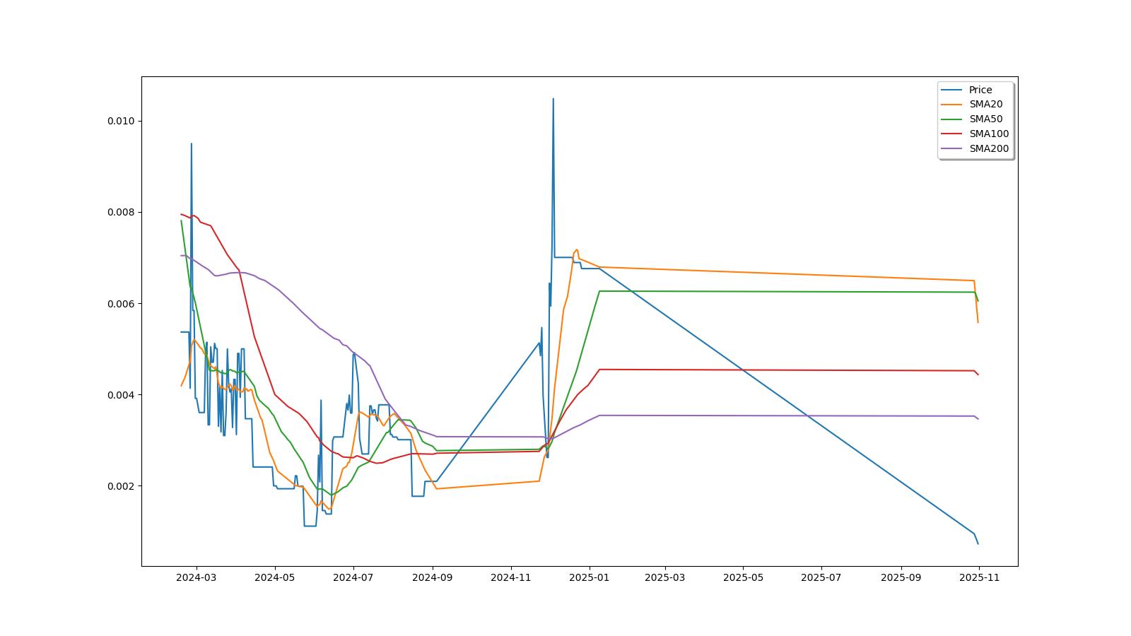 SAIL Simple Moving Averages
