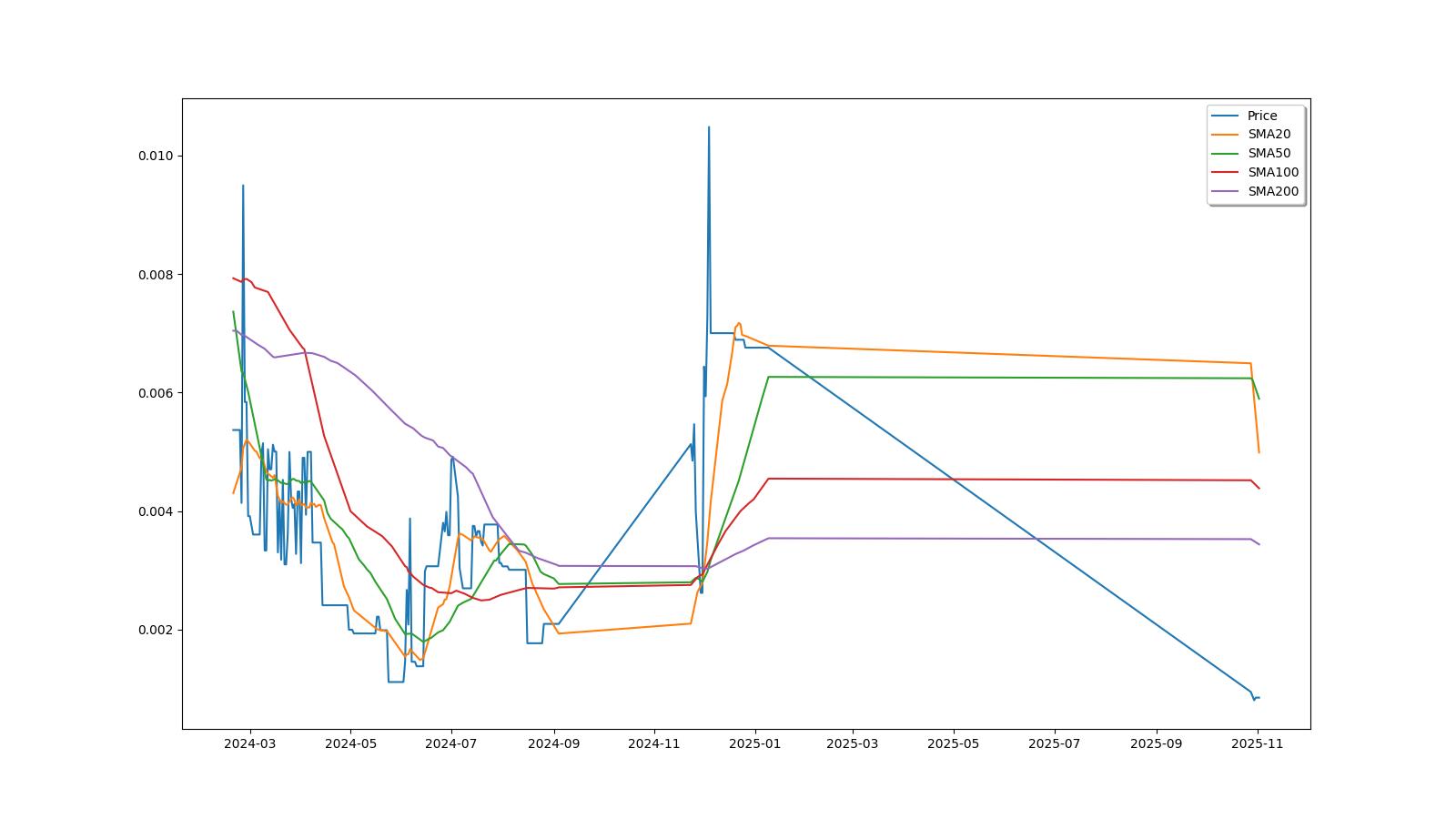 SAIL Simple Moving Averages