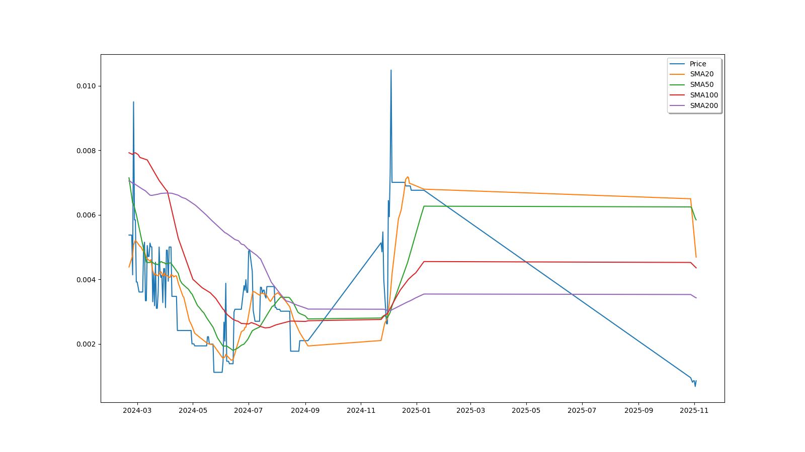 SAIL Simple Moving Averages