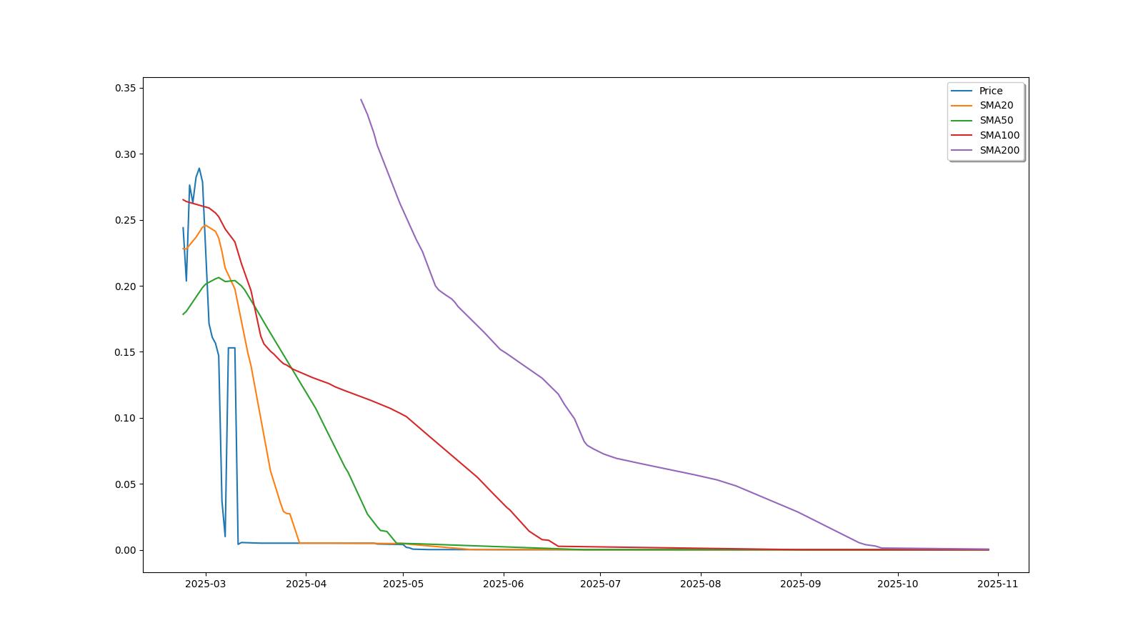 SAINO Simple Moving Averages