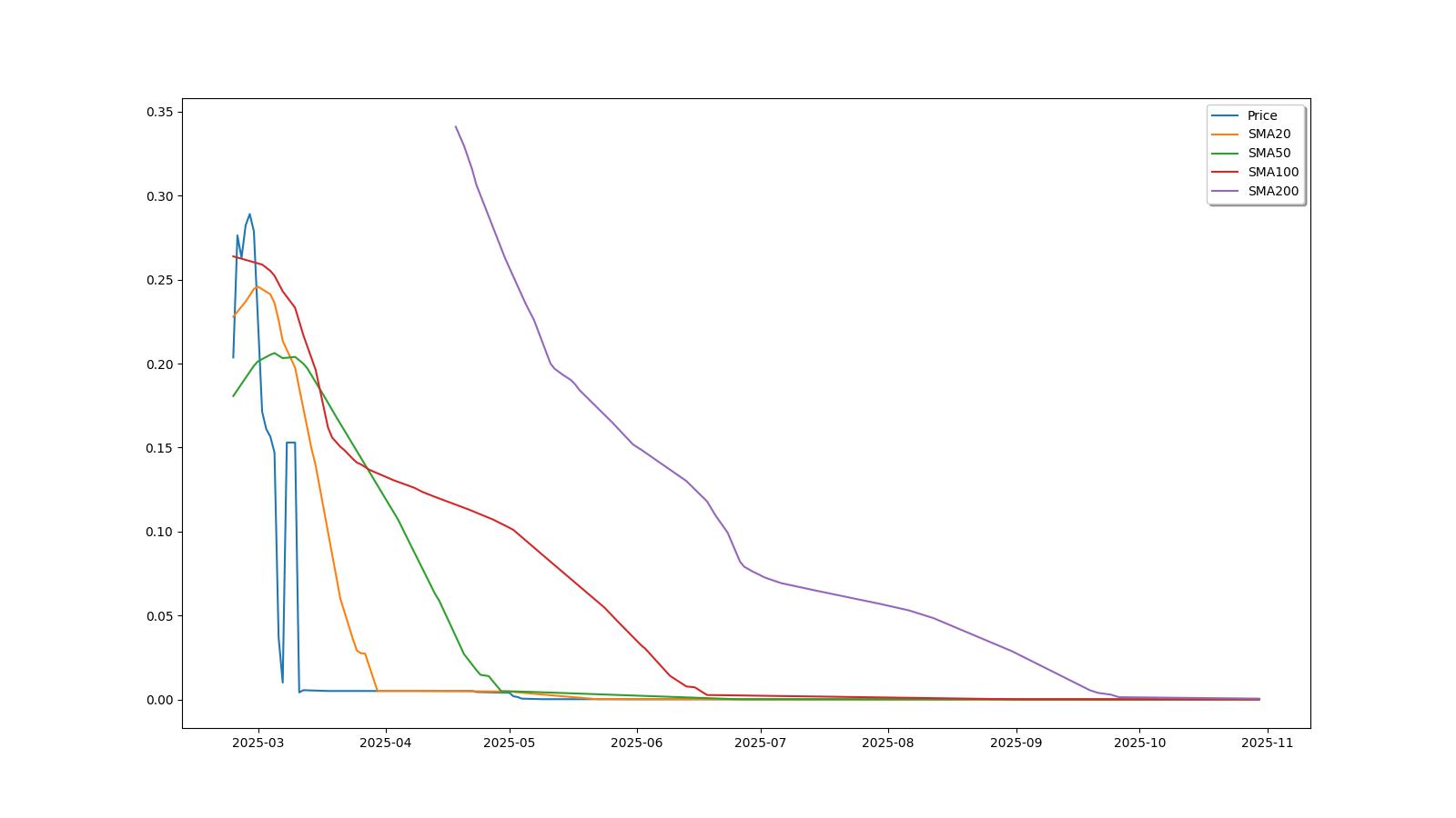 SAINO Simple Moving Averages