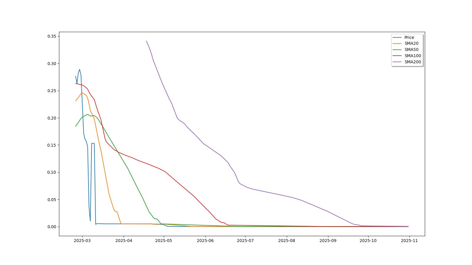 SAINO Simple Moving Averages