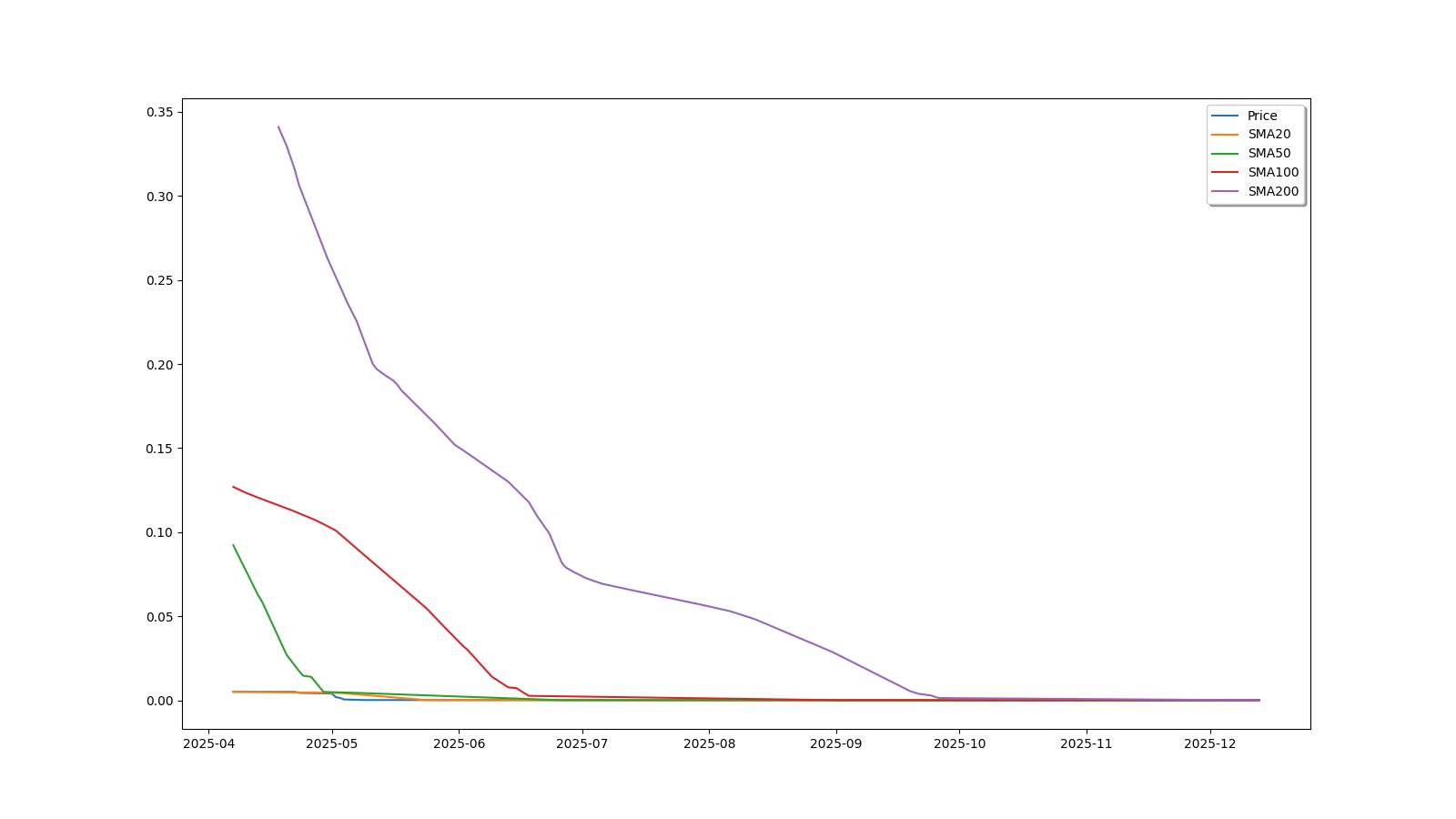 SAINO Simple Moving Averages
