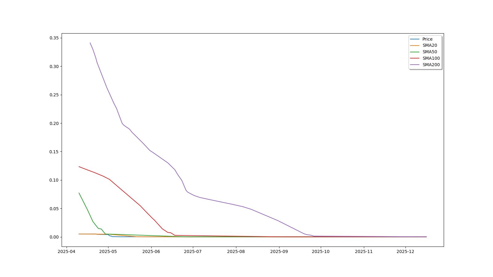 SAINO Simple Moving Averages